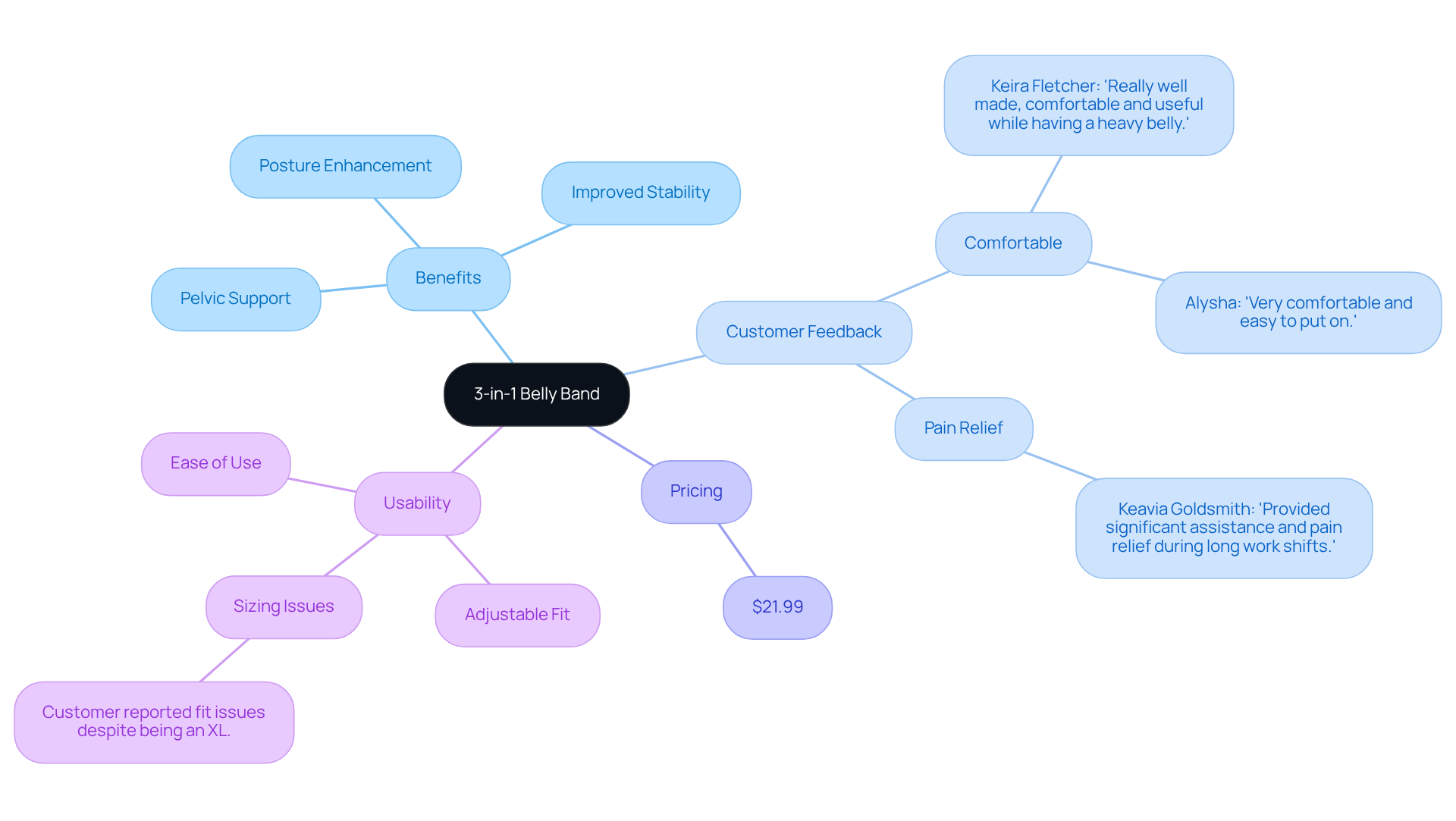 The mindmap illustrates the key features and customer experiences related to the belly band. Each branch shows how different aspects contribute to the overall effectiveness of the product during pregnancy.