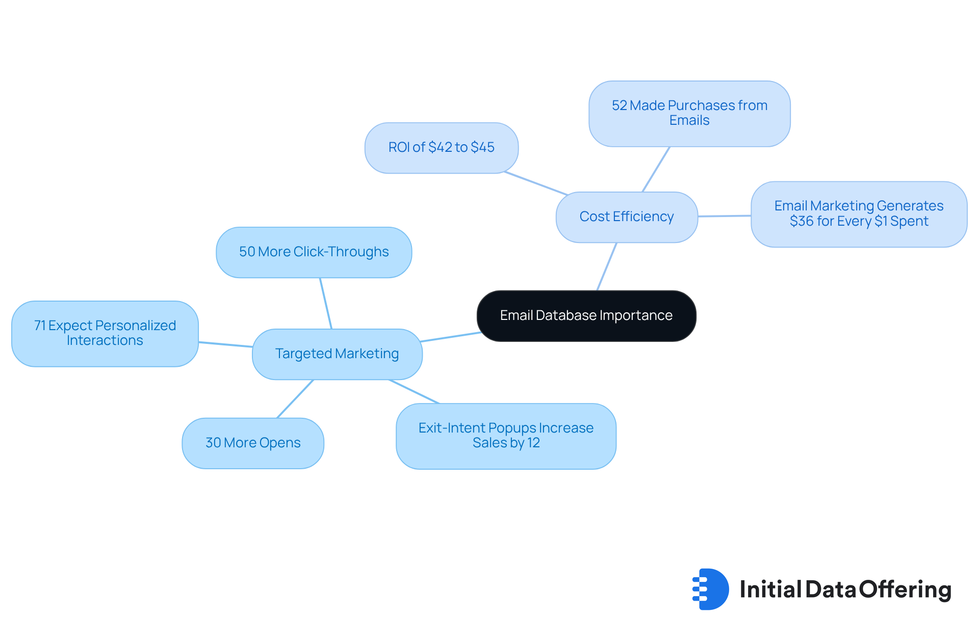 This mindmap illustrates the significance of a well-organized email database. The central node represents the main concept, while the branches show key benefits and relevant statistics, helping you understand how each aspect contributes to effective marketing.