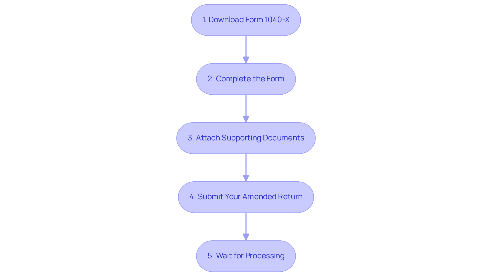 Each box represents a step in the process of filing your amended return. Follow the arrows to see the order in which you should complete each task, making the process easier to manage.