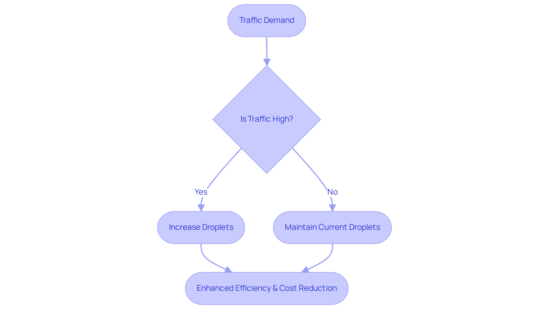 This flowchart shows how traffic demands influence the scaling of resources. Follow the arrows to see how decisions are made and how they lead to improved efficiency and cost savings for developers.