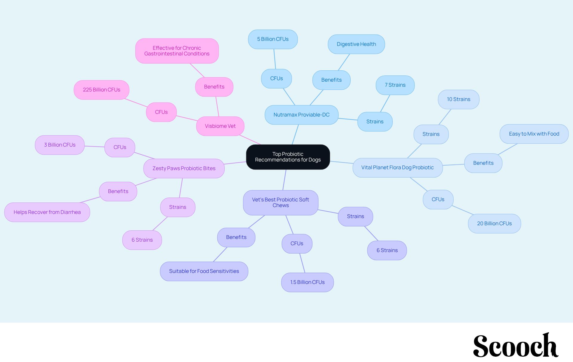 In this mindmap, the central idea is about the best probiotics for dogs. Each branch represents a specific product, and the sub-branches detail their unique features and benefits, helping you see which ones might be the best fit for your furry friend. In this mindmap, the central idea is about the best probiotics for dogs. Each branch represents a specific product, and the sub-branches detail their unique features and benefits, helping you see which ones might be the best fit for your furry friend.