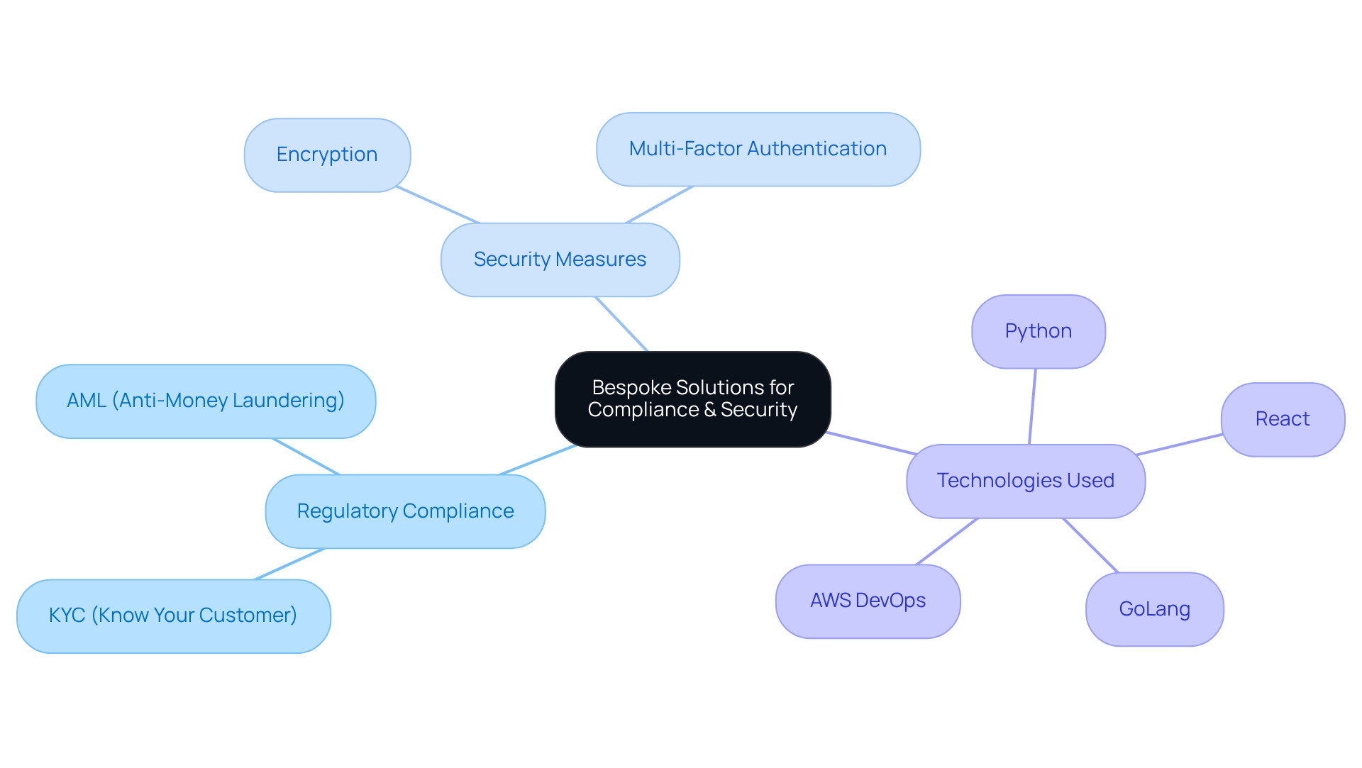 The central node represents bespoke solutions, while the branches show how they relate to compliance and security. Each sub-branch provides specific examples or technologies that enhance understanding of the topic.