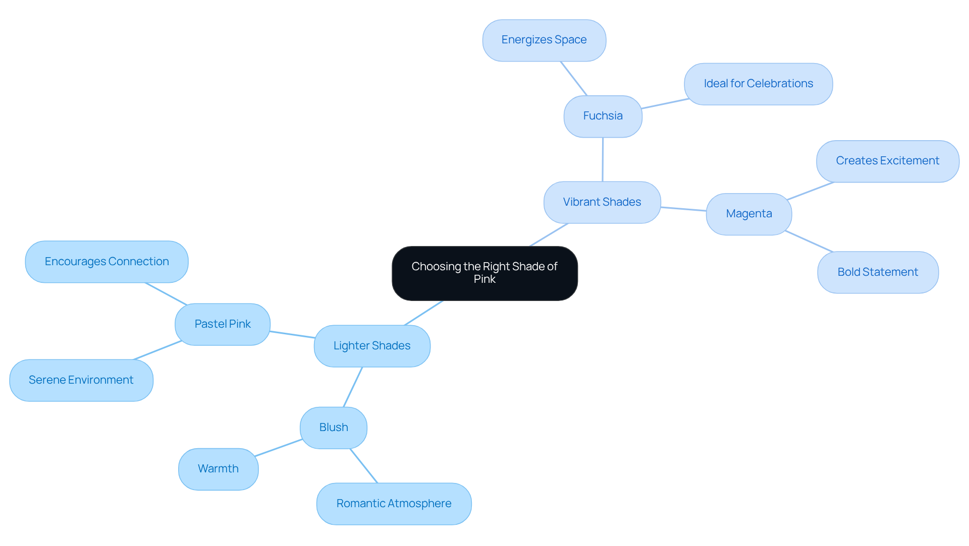 The central node represents the main theme of choosing pink shades. The branches show different categories of shades and their emotional impacts, helping you see how each shade can influence the atmosphere of your event.