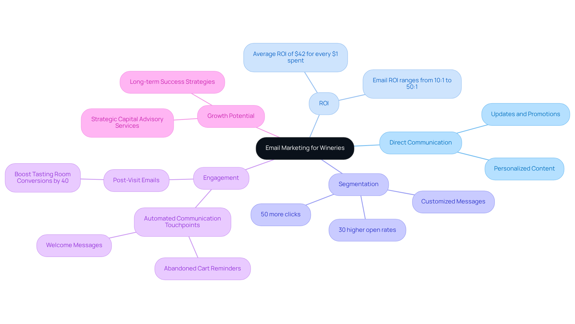The central node represents the main theme of email marketing. Each branch shows a key benefit or strategy, and the sub-branches provide additional details or statistics related to that area. The central node represents the main theme of email marketing. Each branch shows a key benefit or strategy, and the sub-branches provide additional details or statistics related to that area.