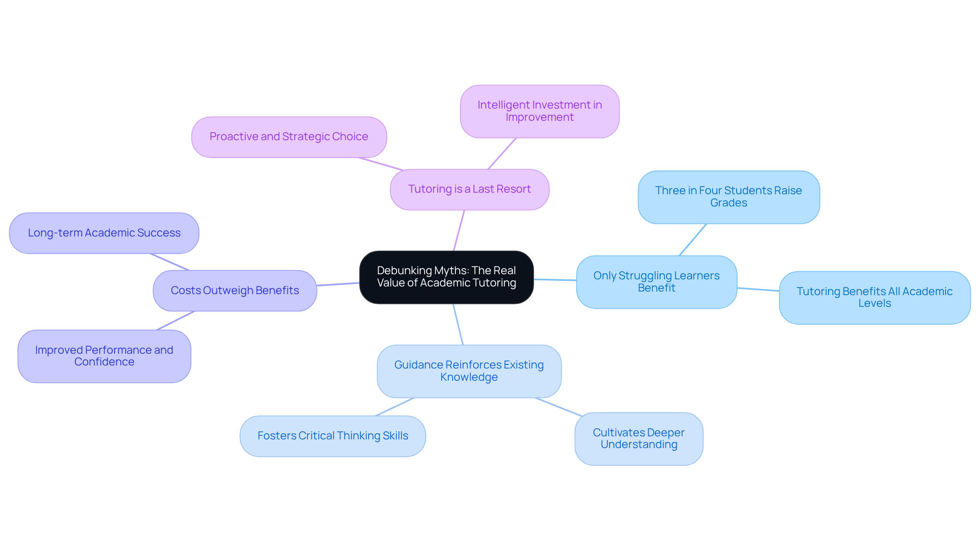 The center shows the main topic, while branches represent common myths. Follow the branches to discover the truths and benefits of academic tutoring, helping to clarify misconceptions.