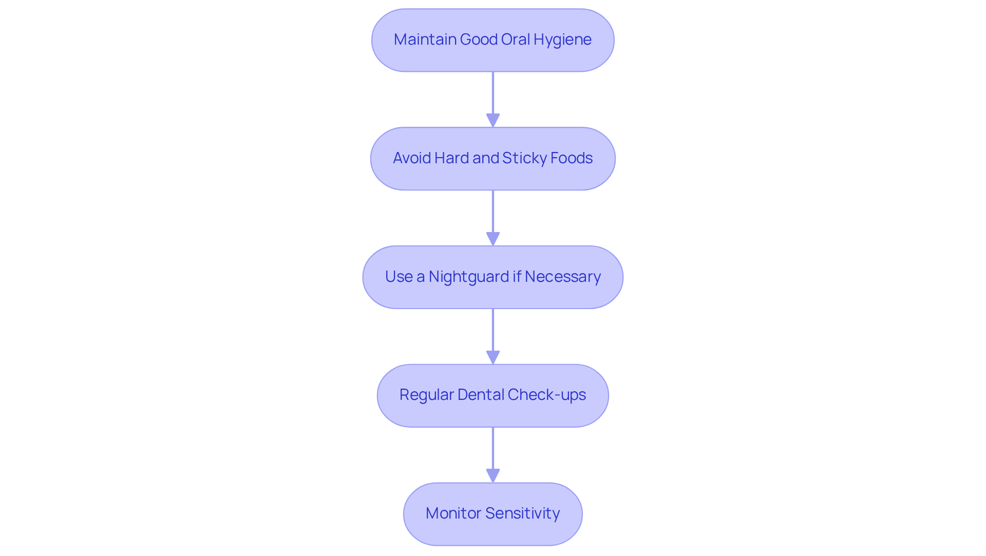Each box in the flowchart represents a step you should take to care for your dental crown. Follow the arrows to see the recommended actions, ensuring your crown stays healthy and comfortable. Each box in the flowchart represents a step you should take to care for your dental crown. Follow the arrows to see the recommended actions, ensuring your crown stays healthy and comfortable.