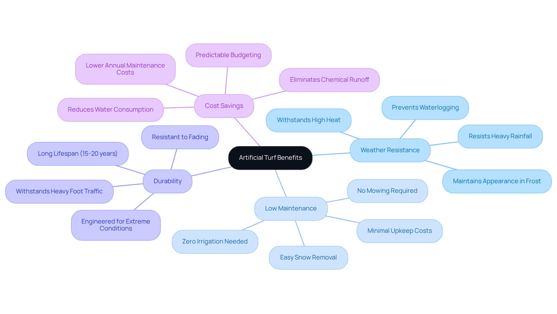 The center shows the main topic of artificial turf, and the branches highlight its key benefits. Each sub-point provides more detail on why synthetic turf is a great choice for homeowners. The center shows the main topic of artificial turf, and the branches highlight its key benefits. Each sub-point provides more detail on why synthetic turf is a great choice for homeowners.