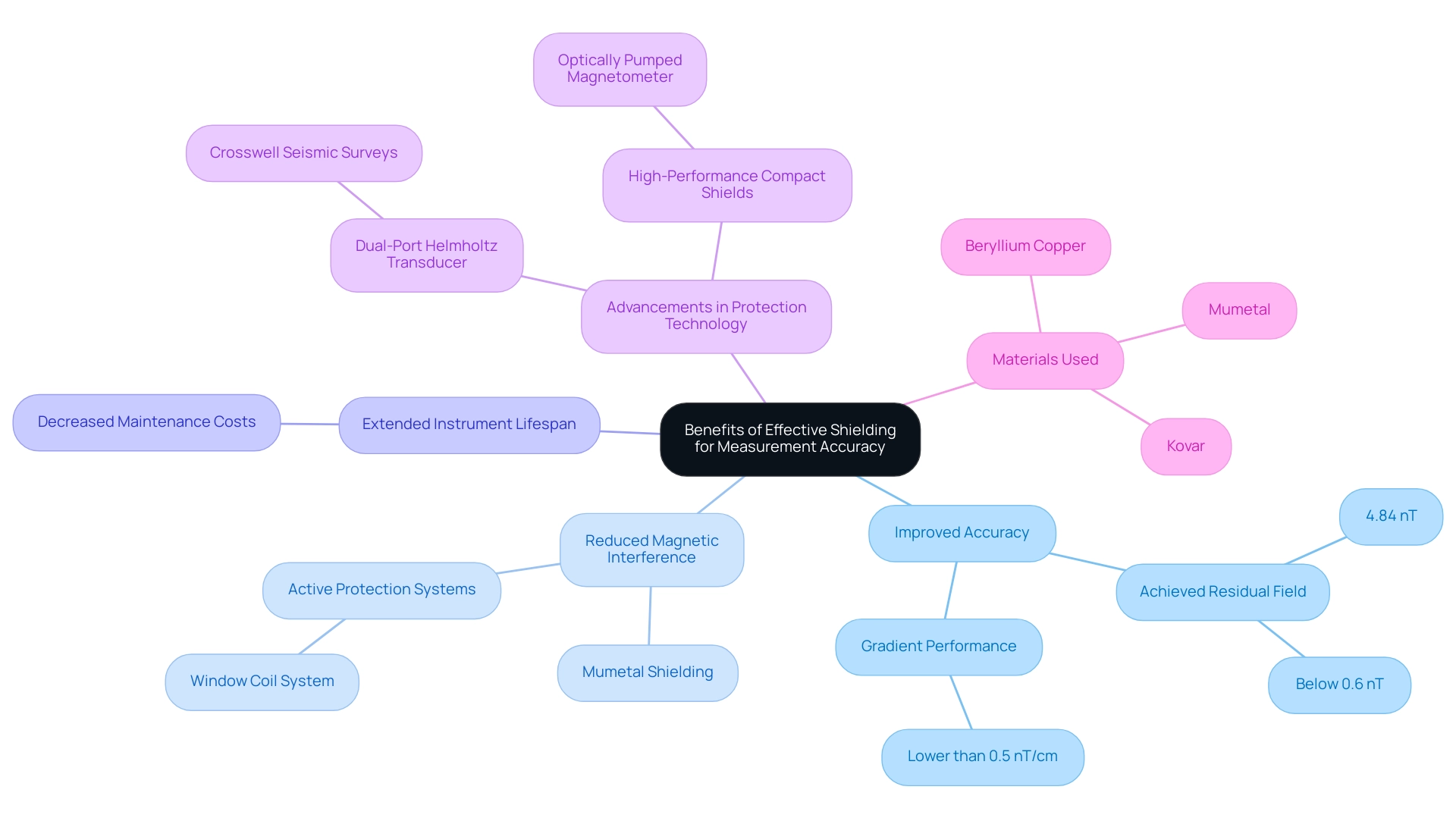 The central node represents the main topic, with branches illustrating key benefits and subcategories related to effective shielding.