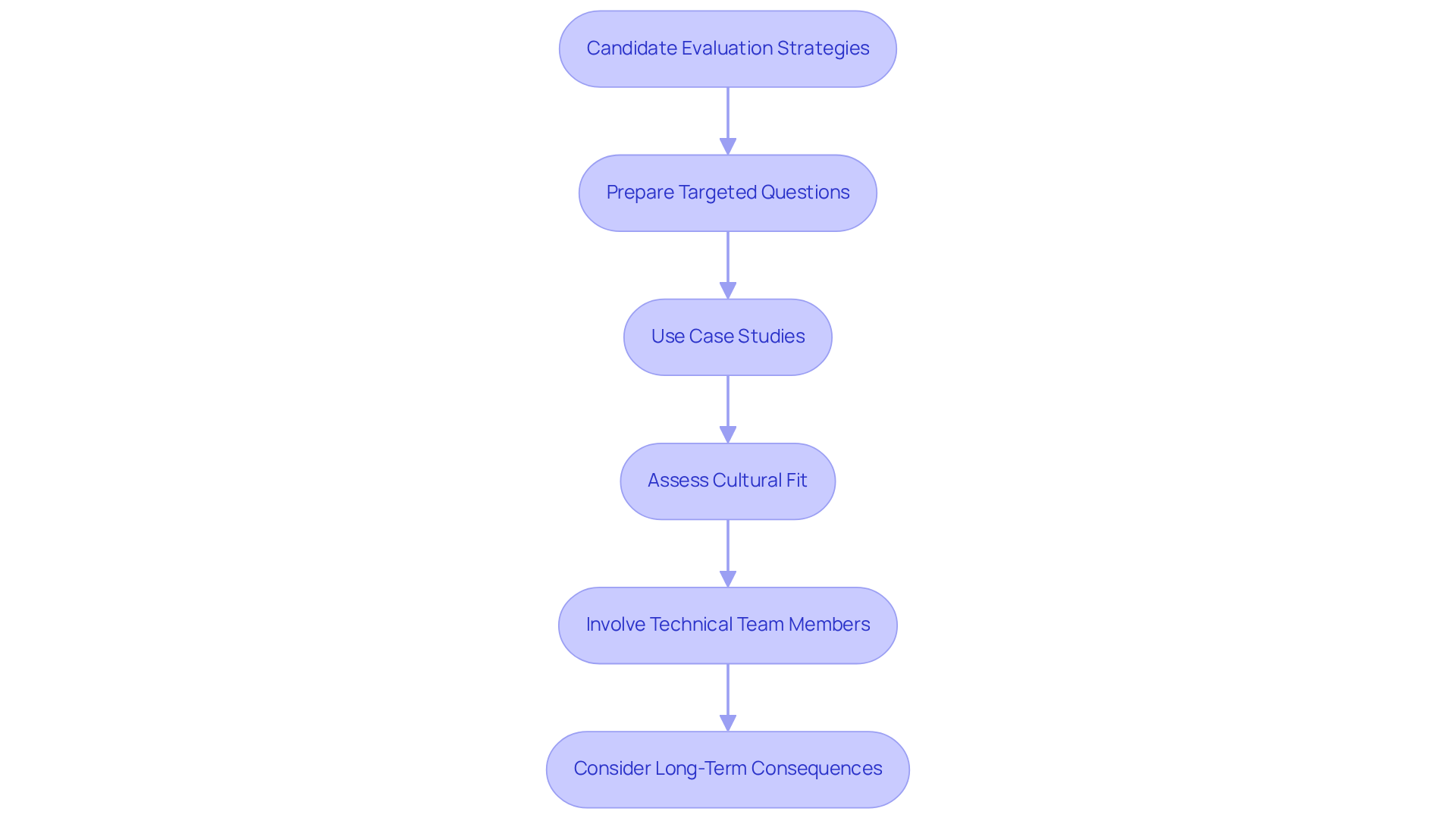 This flowchart outlines effective strategies for evaluating job candidates. Each box represents a key step in the process, helping HR managers understand how to systematically assess candidates for their suitability. This flowchart outlines effective strategies for evaluating job candidates. Each box represents a key step in the process, helping HR managers understand how to systematically assess candidates for their suitability.