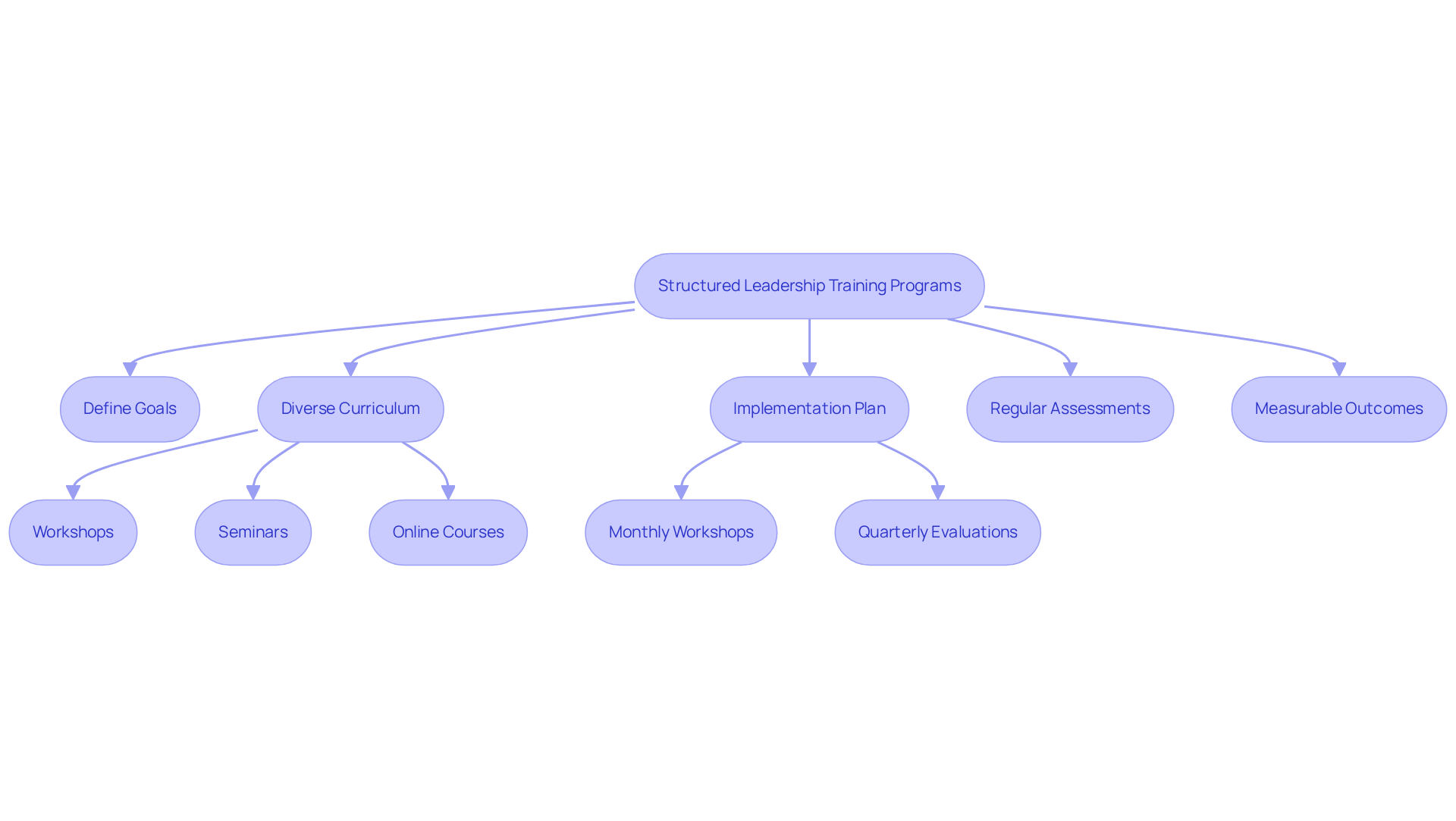 This flowchart outlines the steps to create effective leadership training. Start with defining your goals, then explore the diverse curriculum options, plan your implementation, assess regularly, and track measurable outcomes. Each step builds on the previous one to ensure a comprehensive approach. This flowchart outlines the steps to create effective leadership training. Start with defining your goals, then explore the diverse curriculum options, plan your implementation, assess regularly, and track measurable outcomes. Each step builds on the previous one to ensure a comprehensive approach.