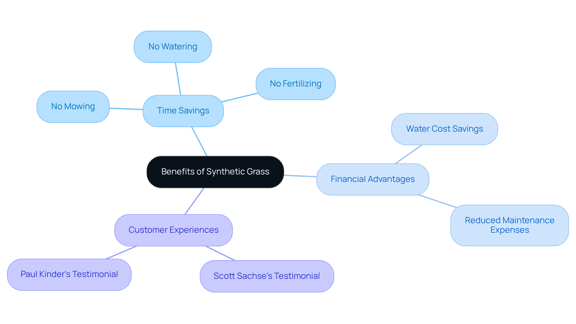 This mindmap shows how synthetic grass can save you time and money while enhancing your outdoor experience. Each branch represents a key benefit, and the sub-branches provide specific details or testimonials that illustrate these advantages.