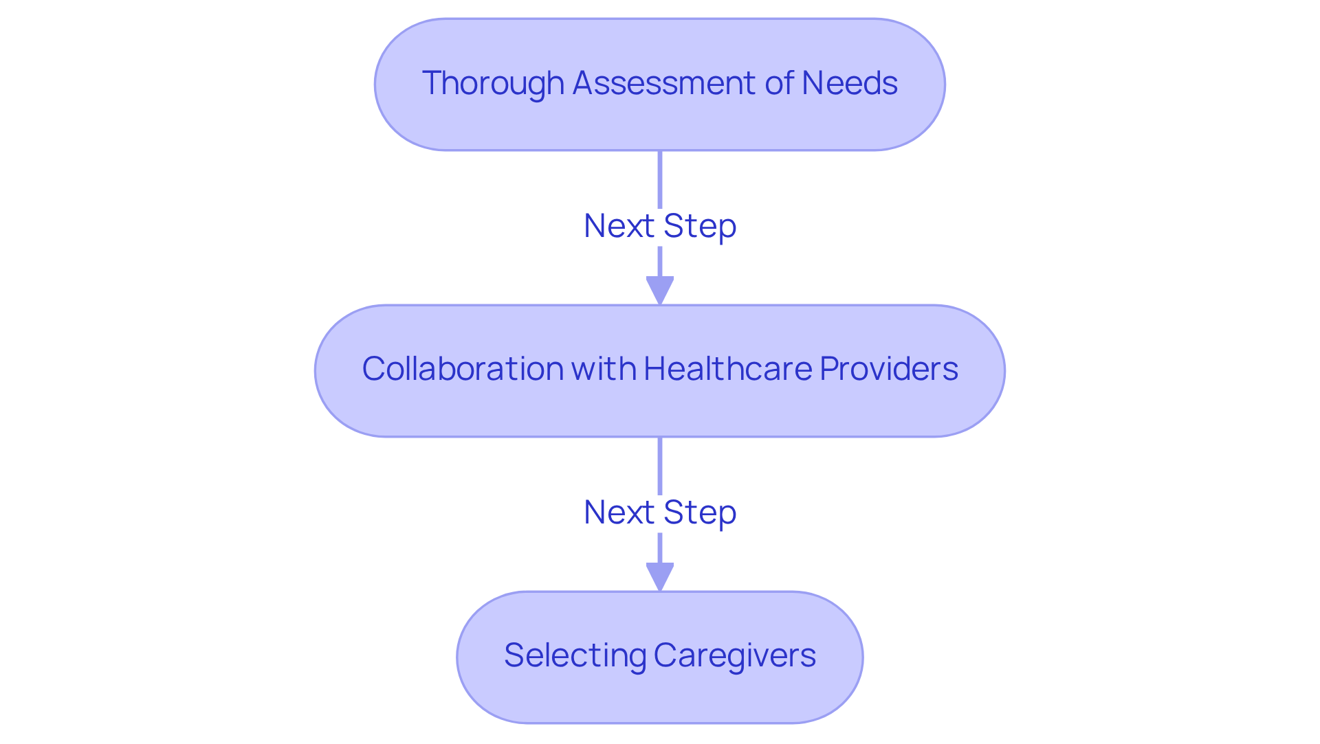 Each box represents a step in the caregiver matching process. Follow the arrows to understand how we ensure compatibility and support for our clients.