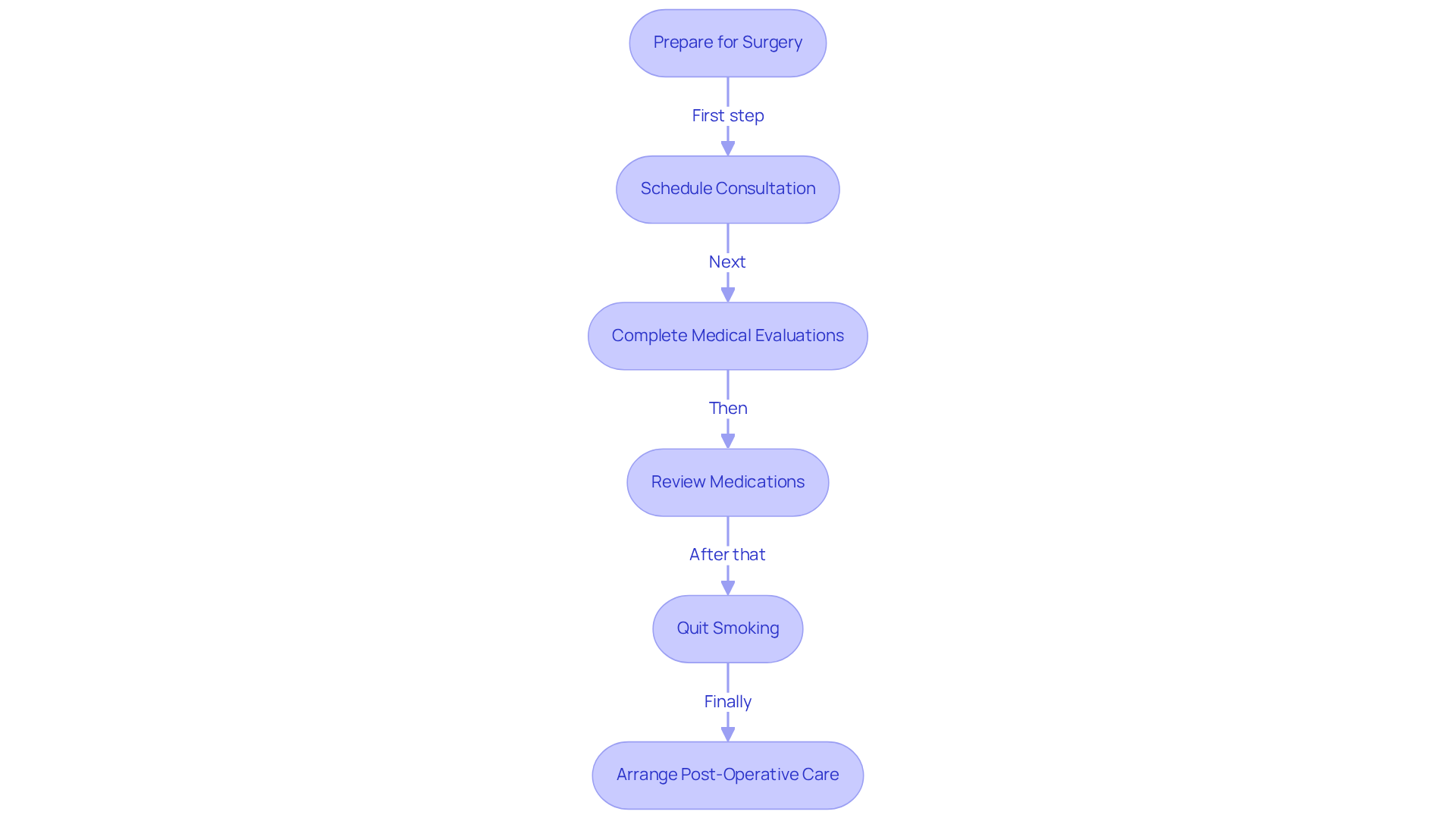 Este diagrama de flujo le guiará a través de los pasos importantes para prepararse para su cirugía. Cada recuadro representa un paso que debe seguir, y las flechas muestran el orden en que debe completarlos. ¡Siga el diagrama para asegurarse de estar completamente preparado para su procedimiento! This flowchart guides you through the important steps to prepare for your surgery. Each box represents a step you need to take, and the arrows show the order in which to complete them. Follow the path to ensure you're fully prepared for your procedure!
