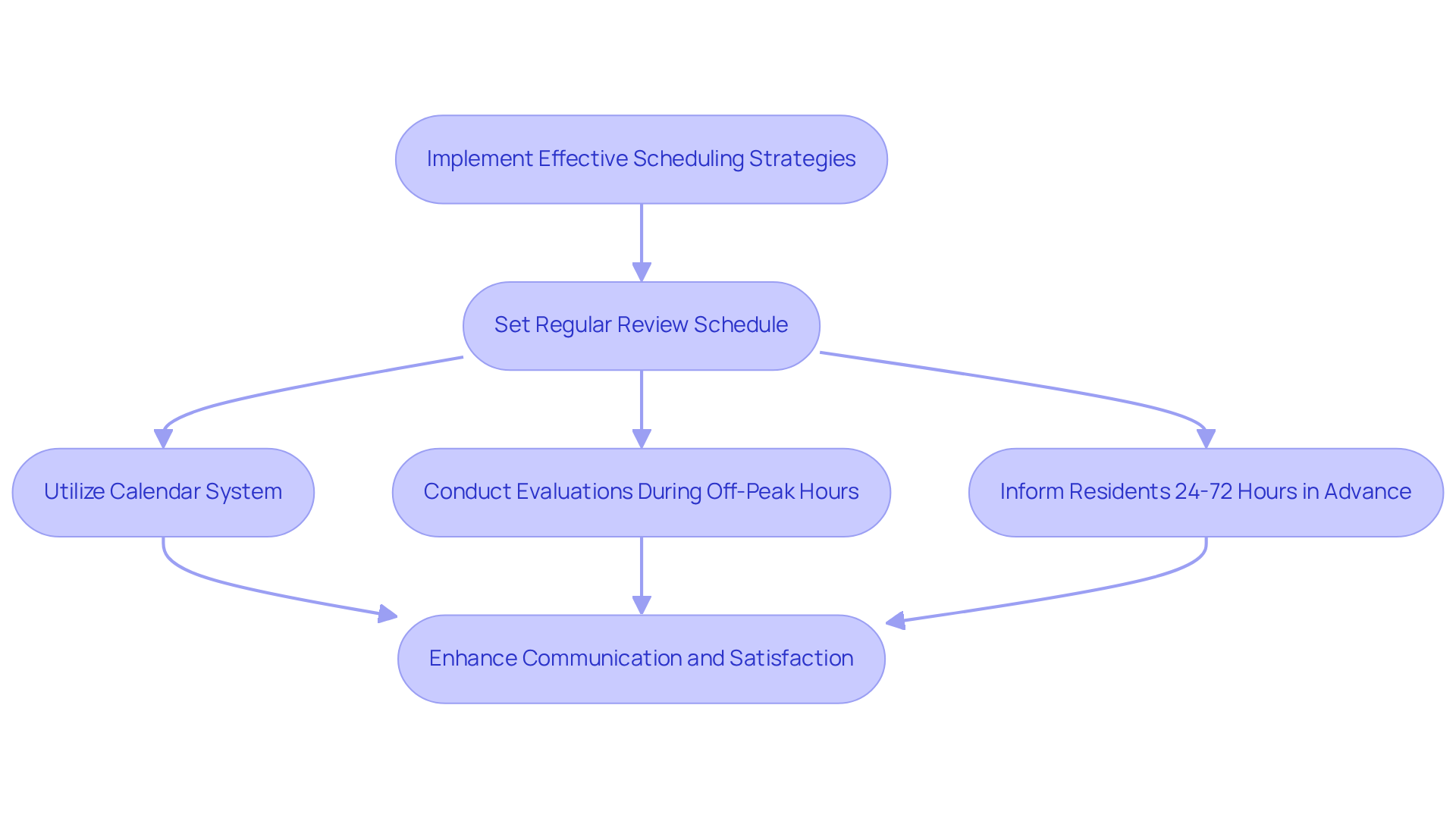 Follow the arrows to see how each step in the scheduling process connects. Each box represents a key action that contributes to better communication and satisfaction for residents.