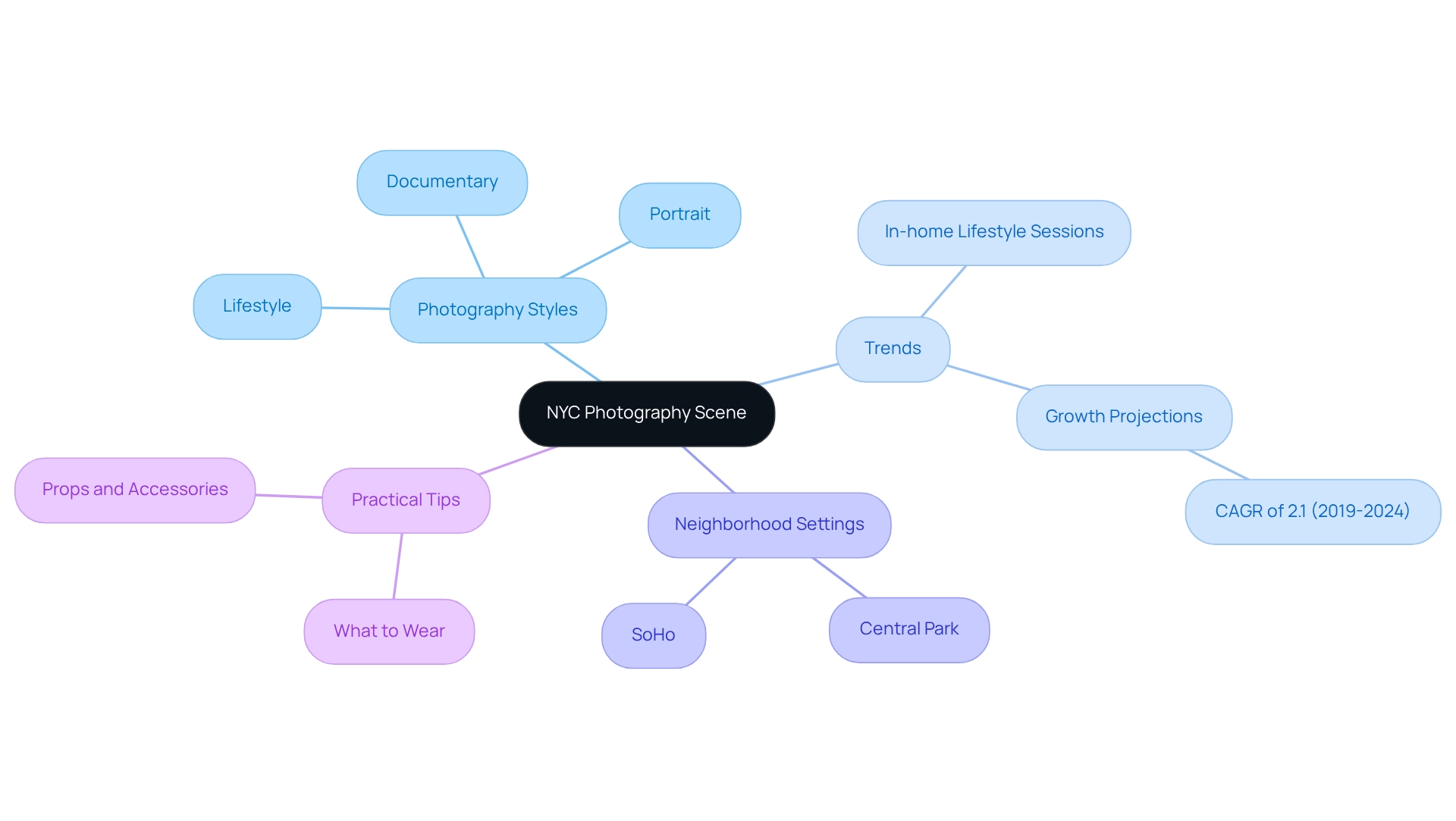 The central node represents the NYC photography scene, with branches indicating various categories and subcategories related to photography styles, trends, neighborhoods, and practical tips.