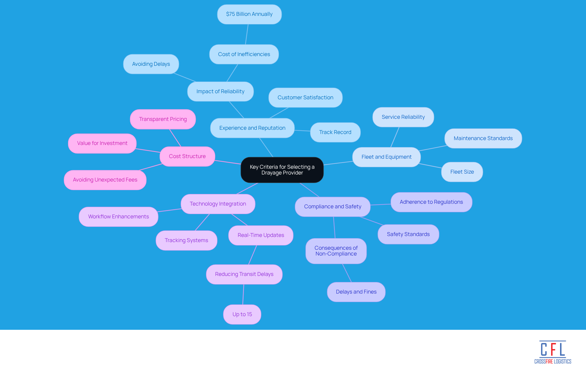 Start at the center with the main topic, then follow the branches to explore each criterion. Each branch highlights important factors to consider when choosing a drayage provider, helping you make an informed decision.