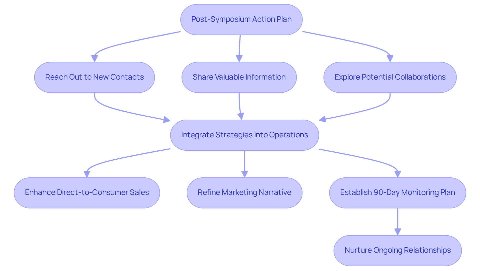 Each box represents a step in your follow-up plan after the symposium. Follow the arrows to see how each action connects and leads to the next, helping you leverage your experience for long-term impact.