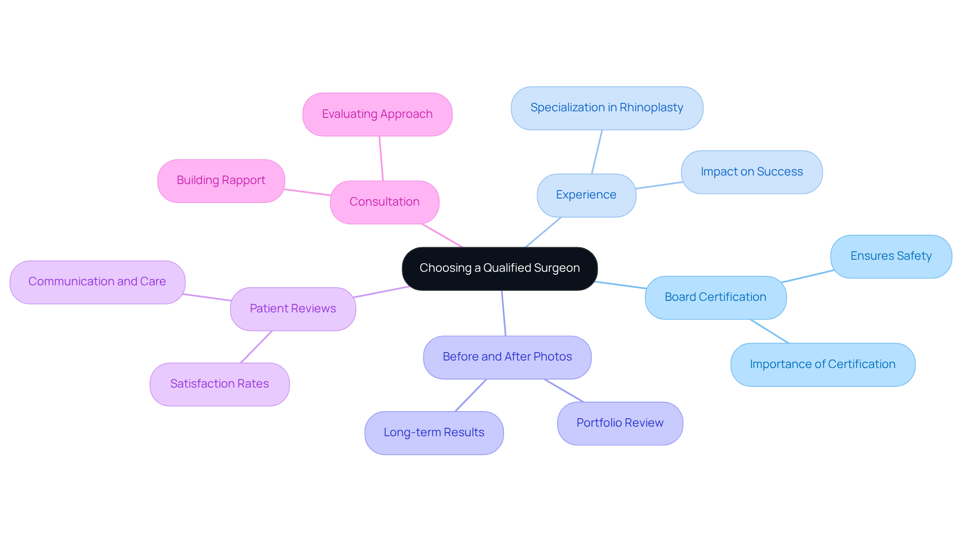 The center represents the main decision of choosing a surgeon, while the branches show the important factors to consider. Each factor is crucial for ensuring you make an informed choice.