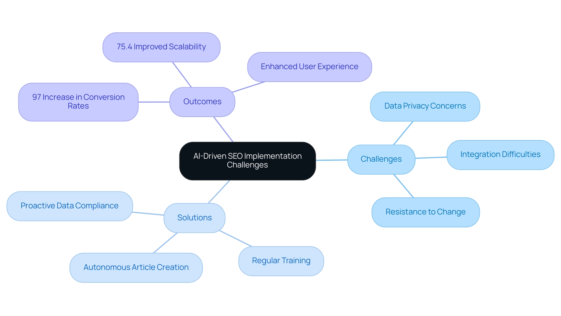 The central node represents the main topic, with branches indicating specific challenges, solutions, and outcomes related to AI-driven SEO implementation.