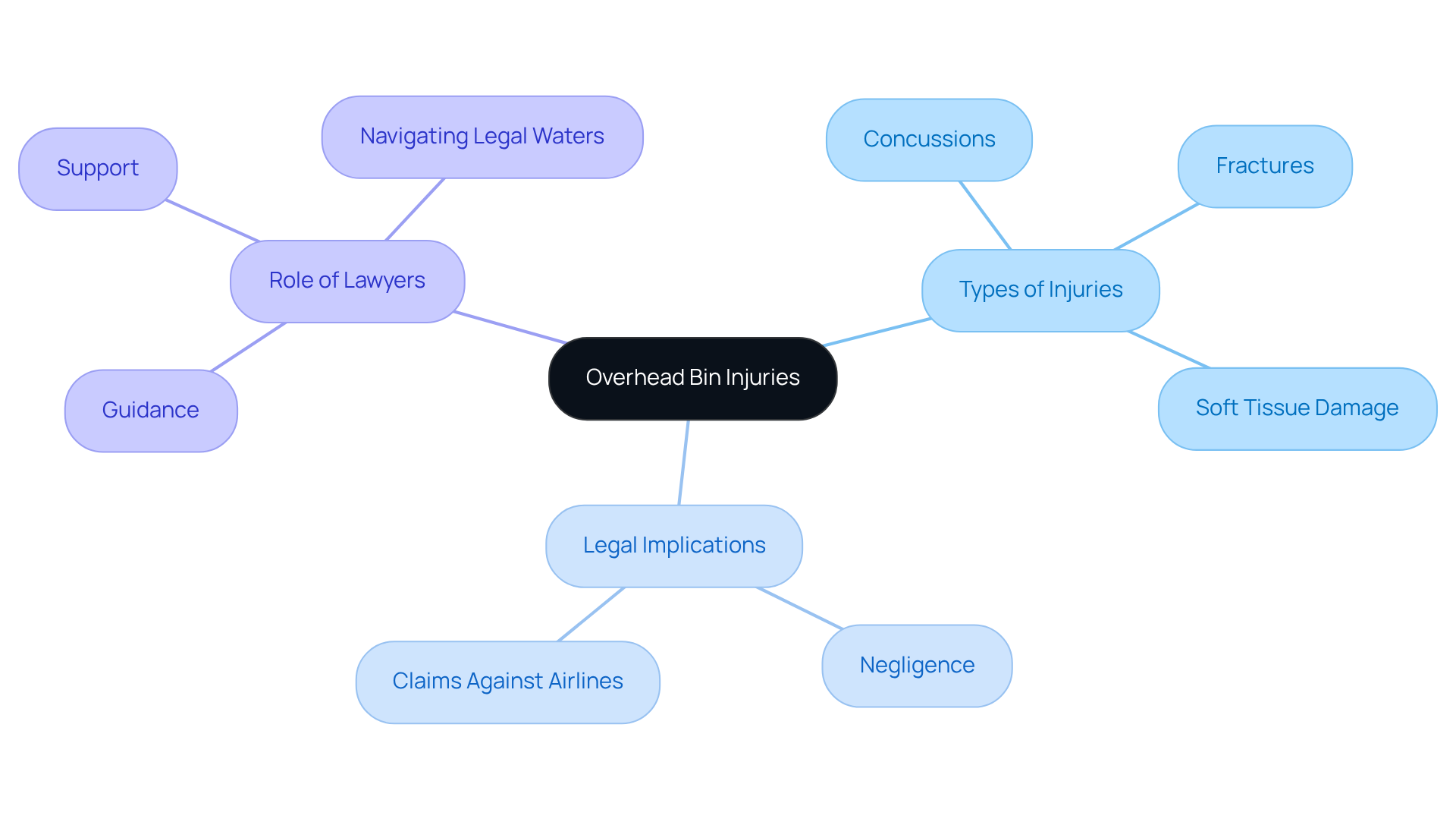 The central node represents the main topic, while the branches show different aspects of overhead bin injuries. Each sub-branch provides more detail, helping you see how everything is connected. The central node represents the main topic, while the branches show different aspects of overhead bin injuries. Each sub-branch provides more detail, helping you see how everything is connected.