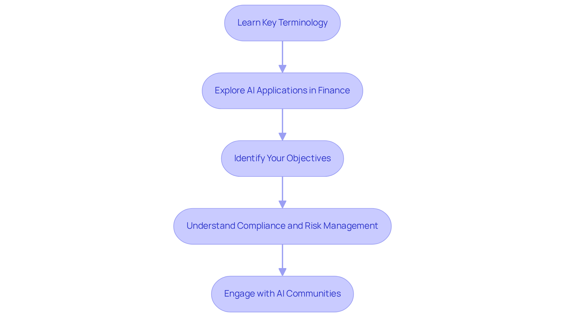 Each box represents a step in the journey of understanding AI software development. Follow the arrows to see how each step builds on the previous one, guiding you through the essential concepts and actions needed to effectively integrate AI into your financial strategies. Each box represents a step in the journey of understanding AI software development. Follow the arrows to see how each step builds on the previous one, guiding you through the essential concepts and actions needed to effectively integrate AI into your financial strategies.