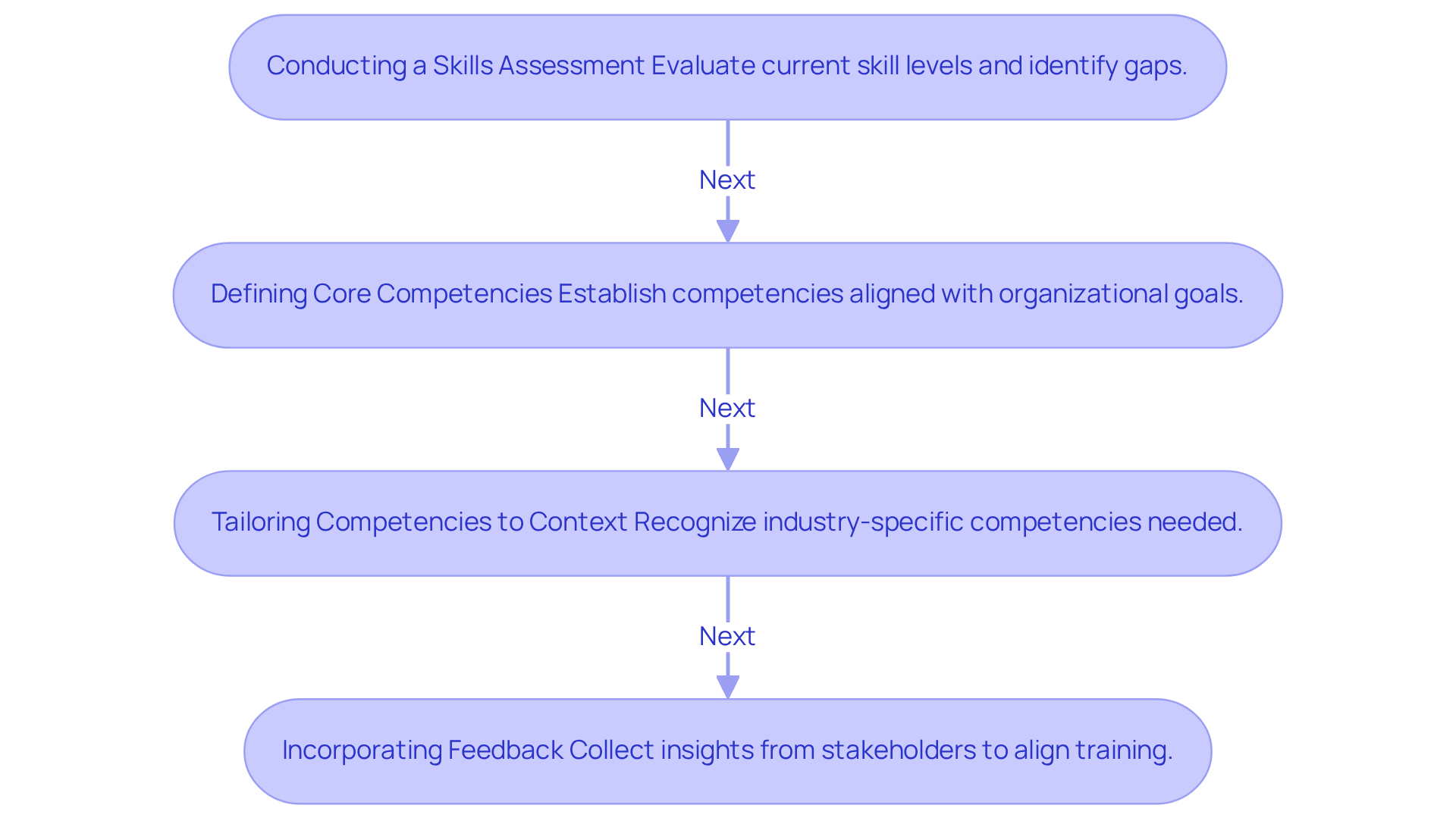 Each box represents a step in the process of identifying leadership skills. Follow the arrows to see how each step leads to the next, helping you understand how to develop effective leader training programs.