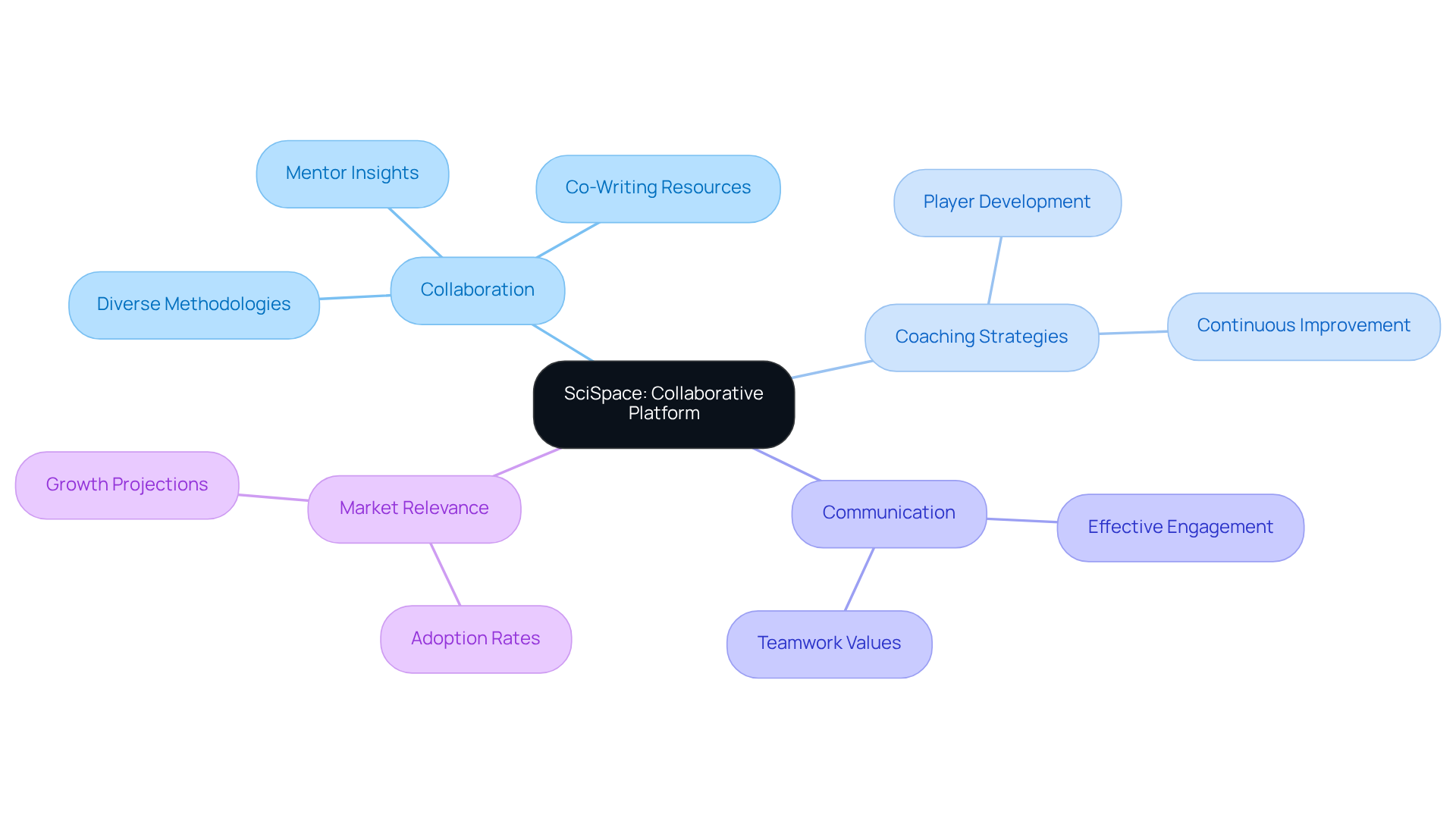 The central node represents SciSpace, while the branches show how collaboration influences coaching strategies and athlete development. Each sub-branch highlights specific aspects of the collaborative process.