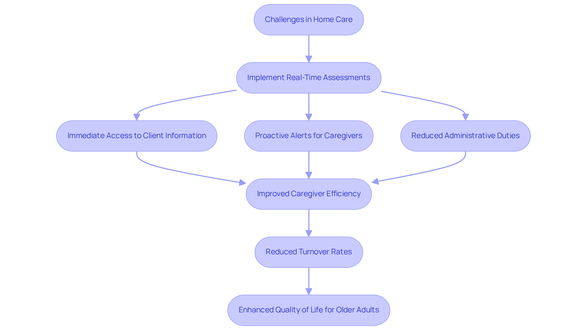 Follow the arrows to see how each step connects. Starting from the challenges, see how implementing real-time assessments leads to better efficiency, lower turnover, and improved care for older adults.