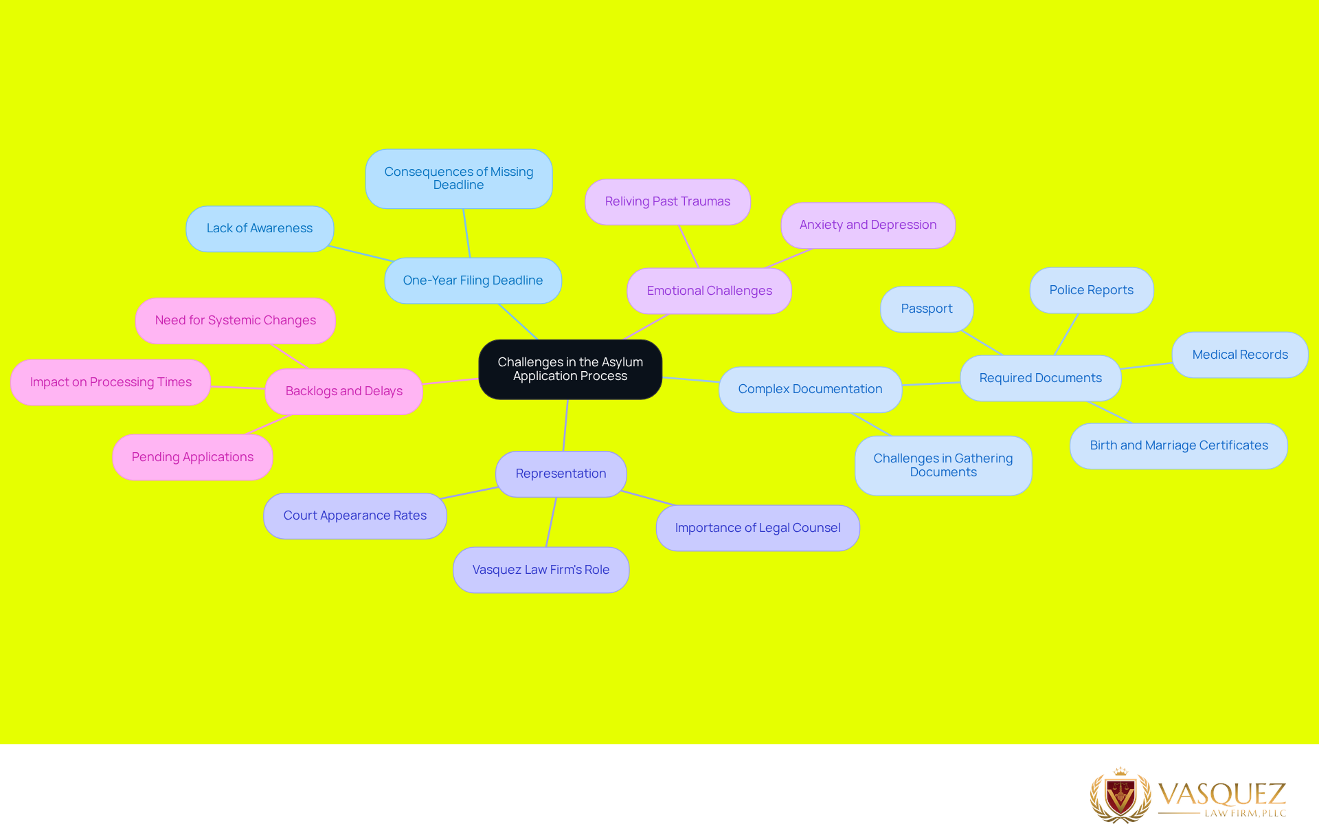 This mindmap illustrates the various challenges faced by asylum applicants. Each branch represents a specific challenge, and the sub-branches provide more details about those challenges. Follow the branches to understand how each issue connects to the overall process.