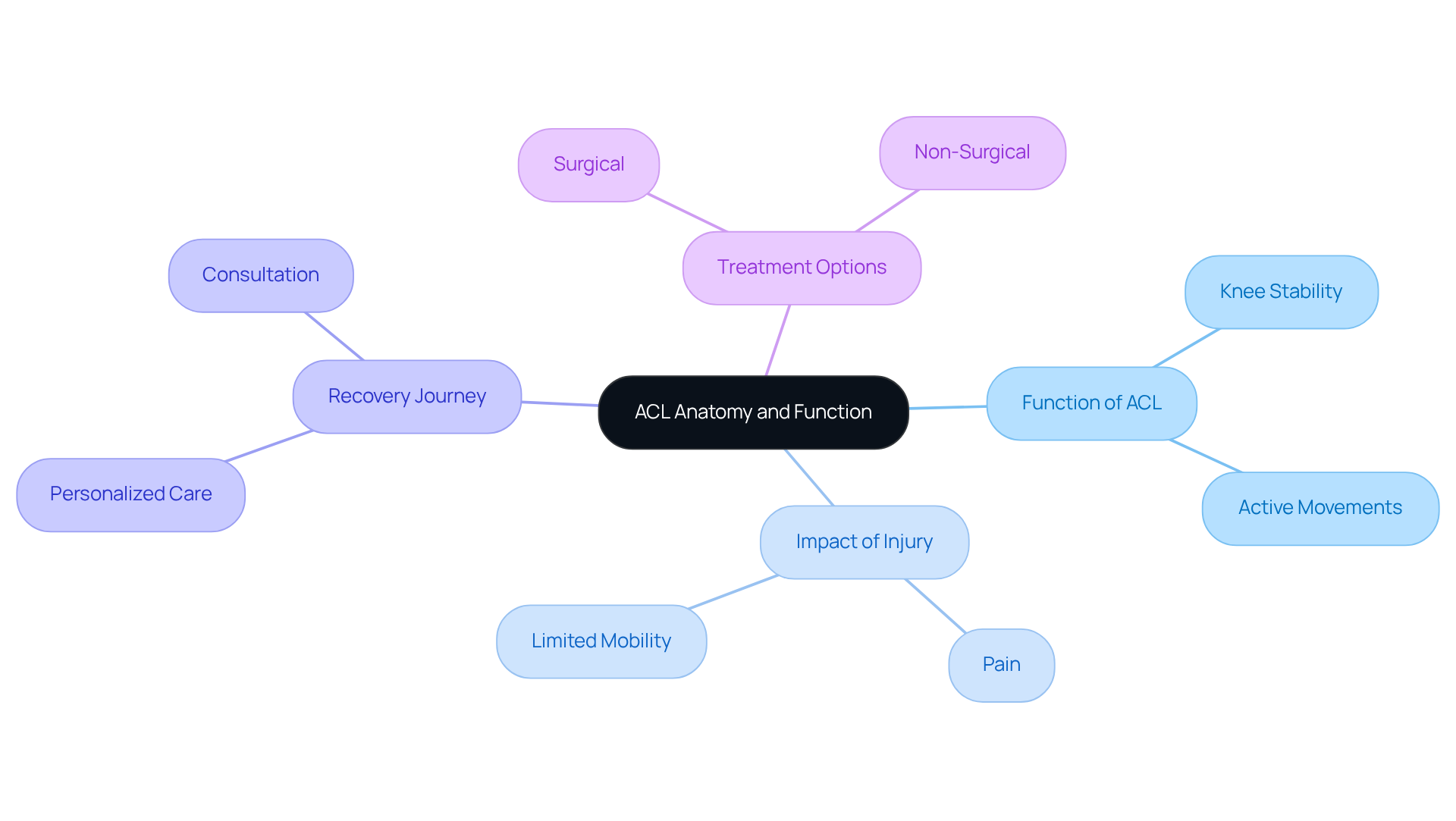 The central node represents the ACL's role, while branches show its functions, the effects of injuries, and the recovery process. Each color-coded branch helps you navigate through the information easily, making it clear how everything connects. The central node represents the ACL's role, while branches show its functions, the effects of injuries, and the recovery process. Each color-coded branch helps you navigate through the information easily, making it clear how everything connects.
