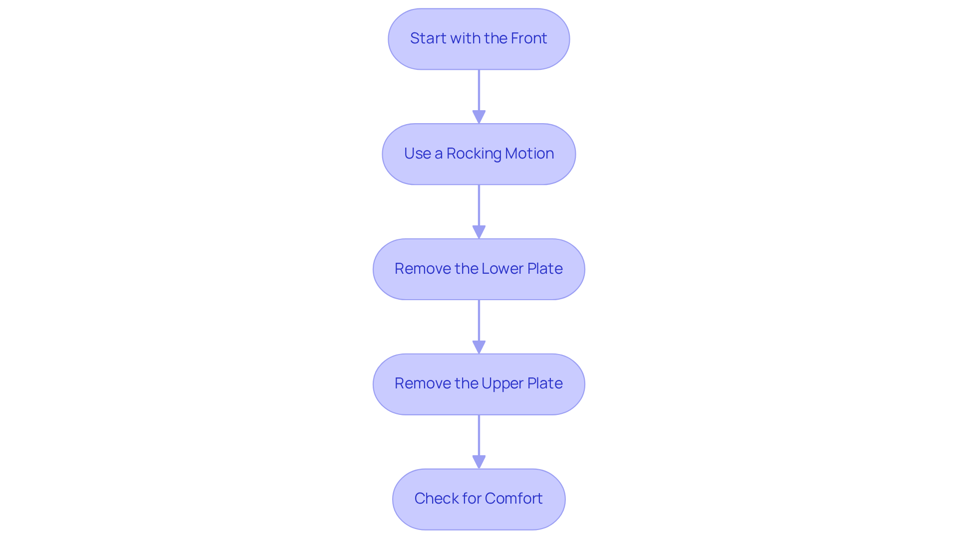 Follow the path from the top to the bottom — each box shows a step to help you remove your dentures comfortably. The arrows guide you through the process in the right order. Follow the path from the top to the bottom — each box shows a step to help you remove your dentures comfortably. The arrows guide you through the process in the right order.