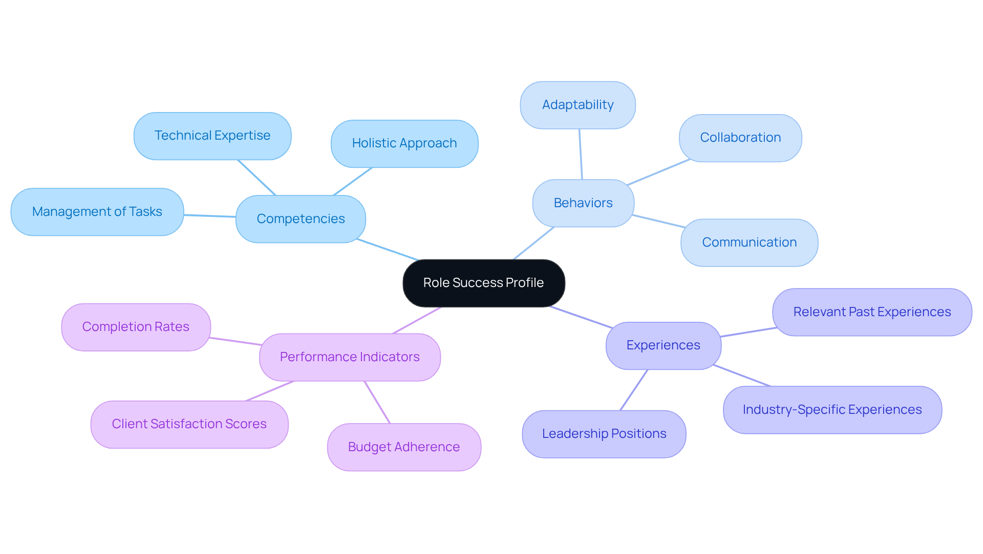 The central node represents the overall concept of a Role Success Profile. Each branch shows a key component that contributes to success in construction roles, with further details provided in the sub-branches. This layout helps you see how different elements work together to define what makes a candidate successful. The central node represents the overall concept of a Role Success Profile. Each branch shows a key component that contributes to success in construction roles, with further details provided in the sub-branches. This layout helps you see how different elements work together to define what makes a candidate successful.