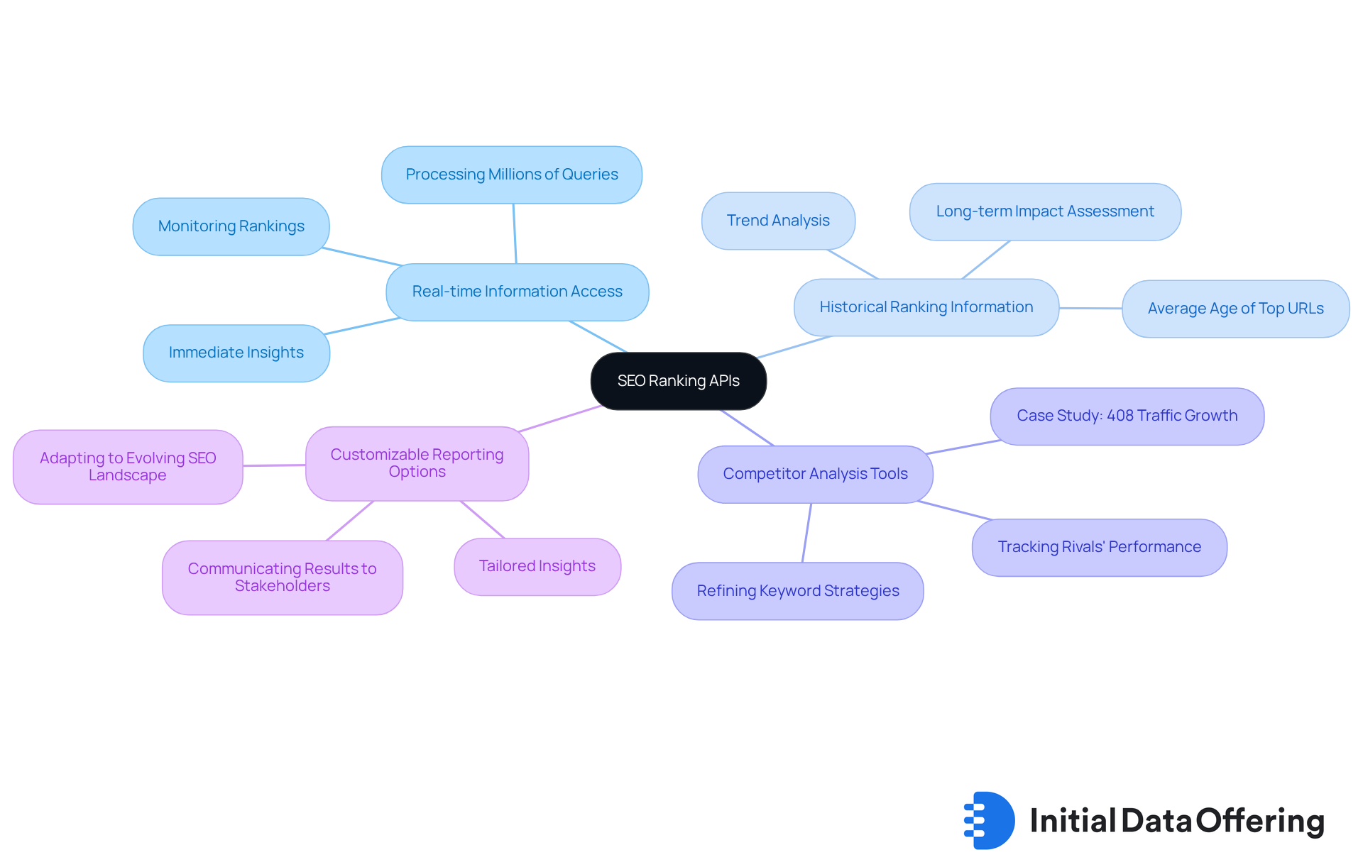 The central node represents SEO Ranking APIs, while each branch highlights a crucial feature. Explore each branch to understand how these features contribute to effective SEO strategies.