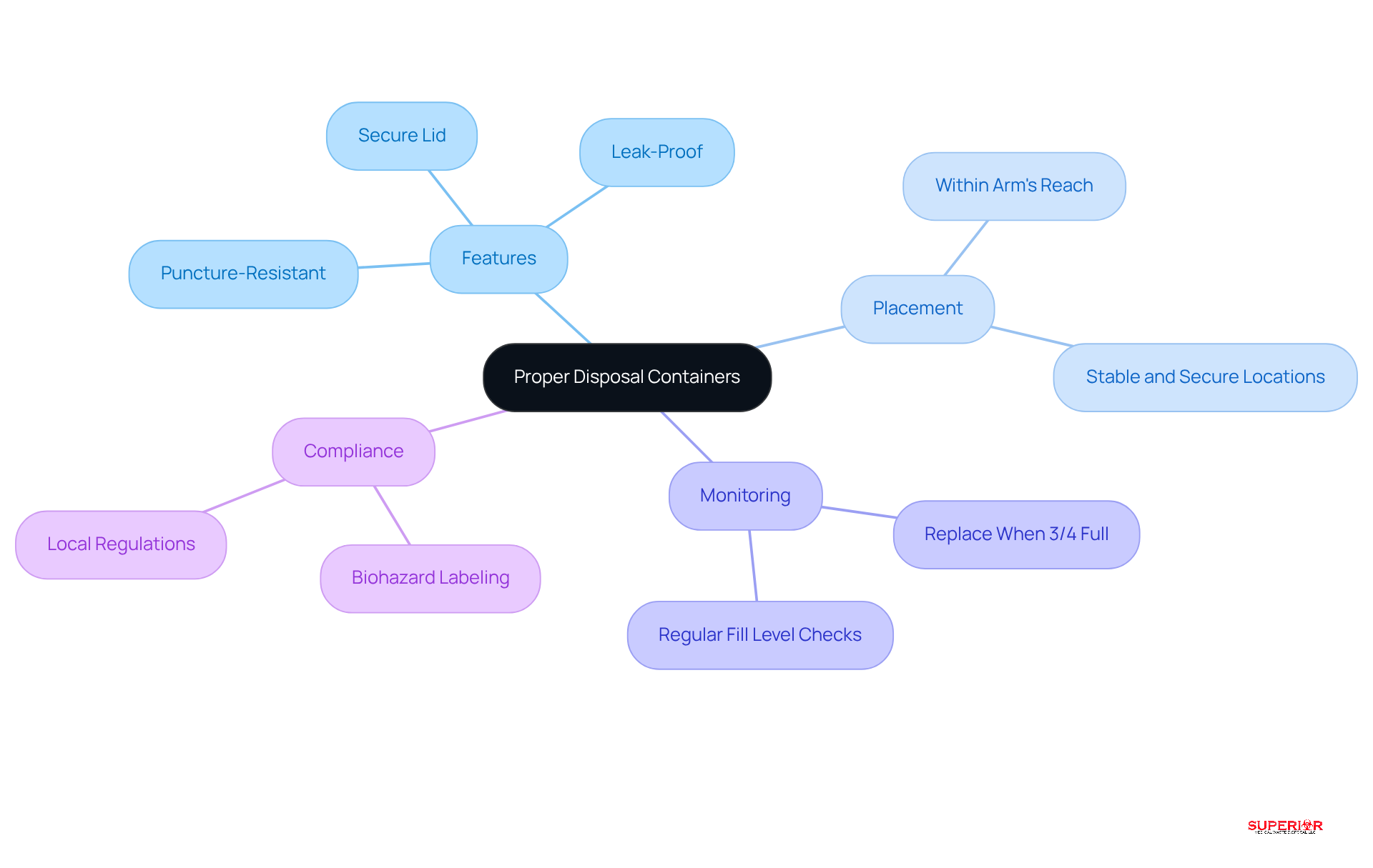 The center represents the main topic of disposal containers. Each branch shows important aspects to consider, helping you understand what makes a container safe and compliant. The center represents the main topic of disposal containers. Each branch shows important aspects to consider, helping you understand what makes a container safe and compliant.