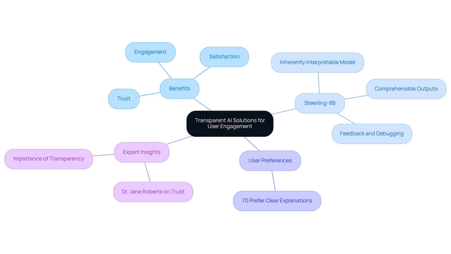 The center represents the main topic, while the branches show different aspects of how transparent AI enhances user engagement. Each color-coded branch helps you navigate through the benefits, product details, user preferences, and expert opinions.