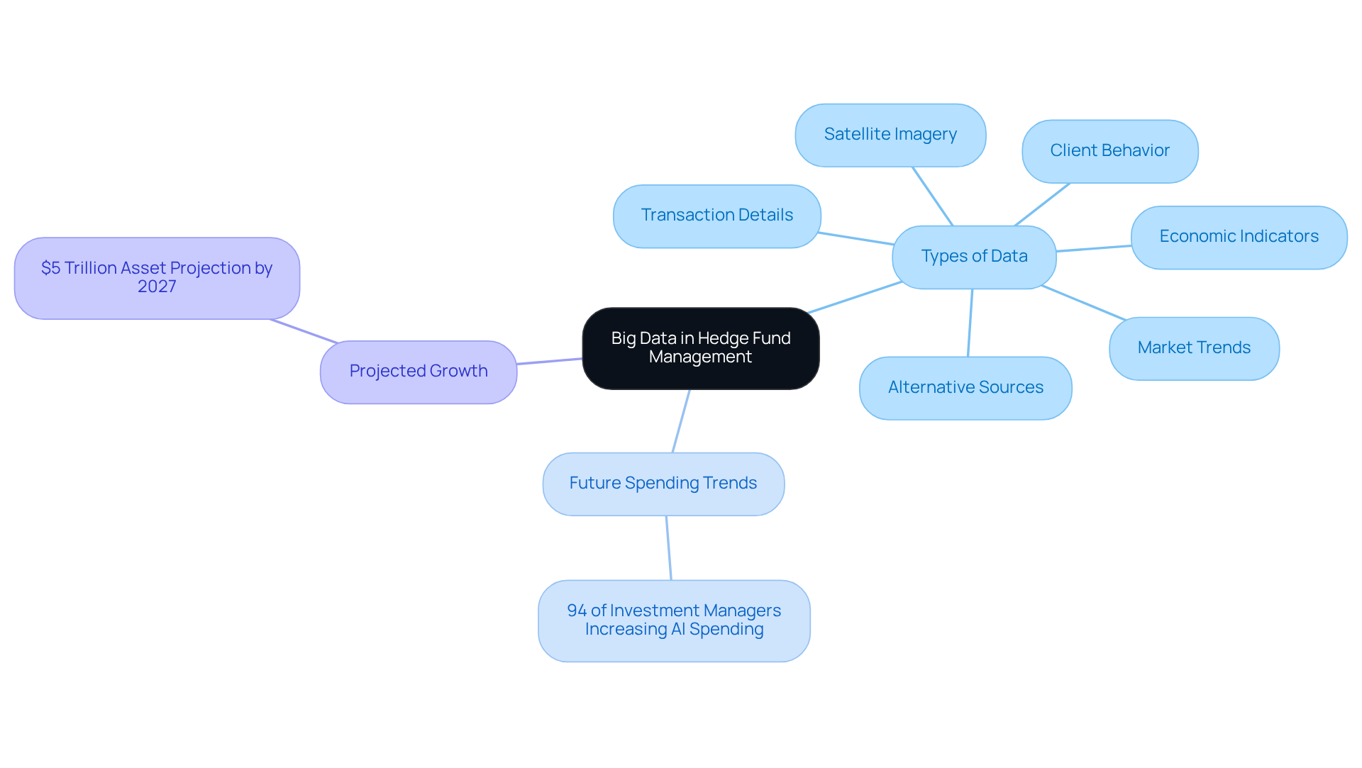 This mindmap illustrates the key components of big data in hedge fund management. Start at the center with the main topic, then explore the branches to see different types of data, future spending trends, and growth projections. Each branch represents a crucial aspect that contributes to informed decision-making in the investment sector. This mindmap illustrates the key components of big data in hedge fund management. Start at the center with the main topic, then explore the branches to see different types of data, future spending trends, and growth projections. Each branch represents a crucial aspect that contributes to informed decision-making in the investment sector.