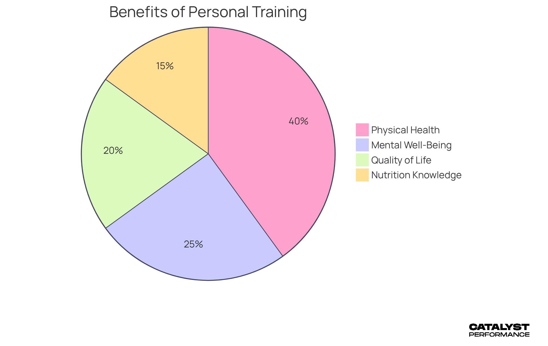 Each slice of the pie shows a different benefit of personal training. The bigger the slice, the more significant that benefit is in improving your overall health and fitness. Each slice of the pie shows a different benefit of personal training. The bigger the slice, the more significant that benefit is in improving your overall health and fitness.