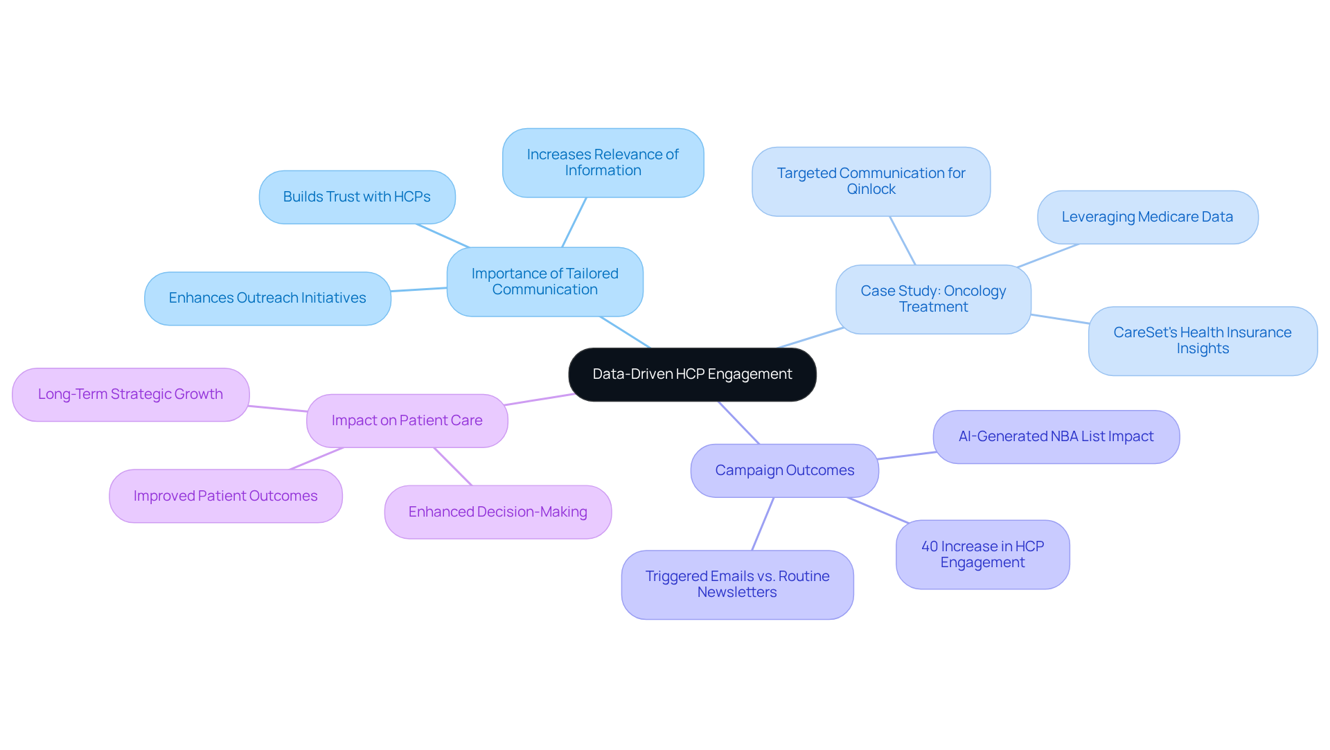 This mindmap starts with the main idea in the center, showing how various strategies and outcomes branch out. Each color-coded branch helps you understand the relationships between tailored communication, case studies, and their impact on healthcare outcomes.