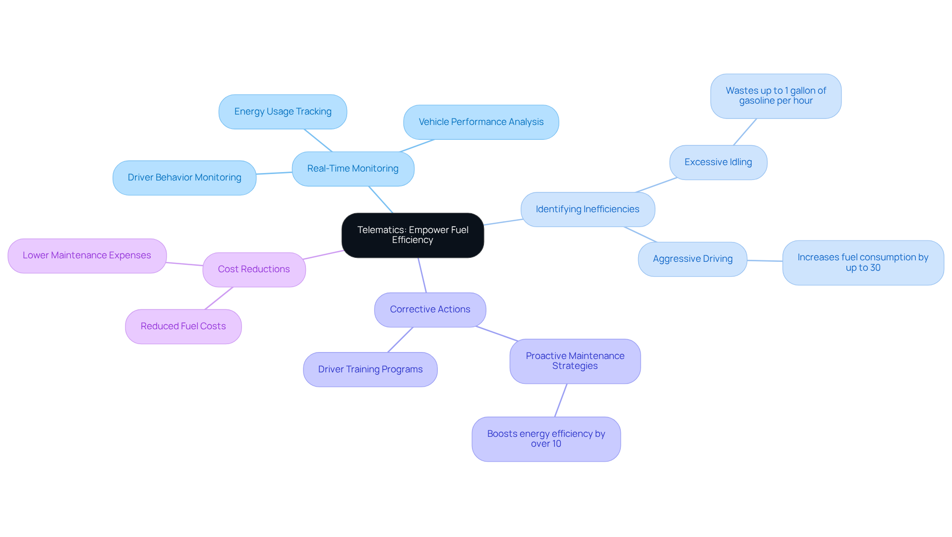 Start at the center with telematics, then explore how it helps monitor vehicle performance and driver behavior, leading to better fuel efficiency and cost savings.
