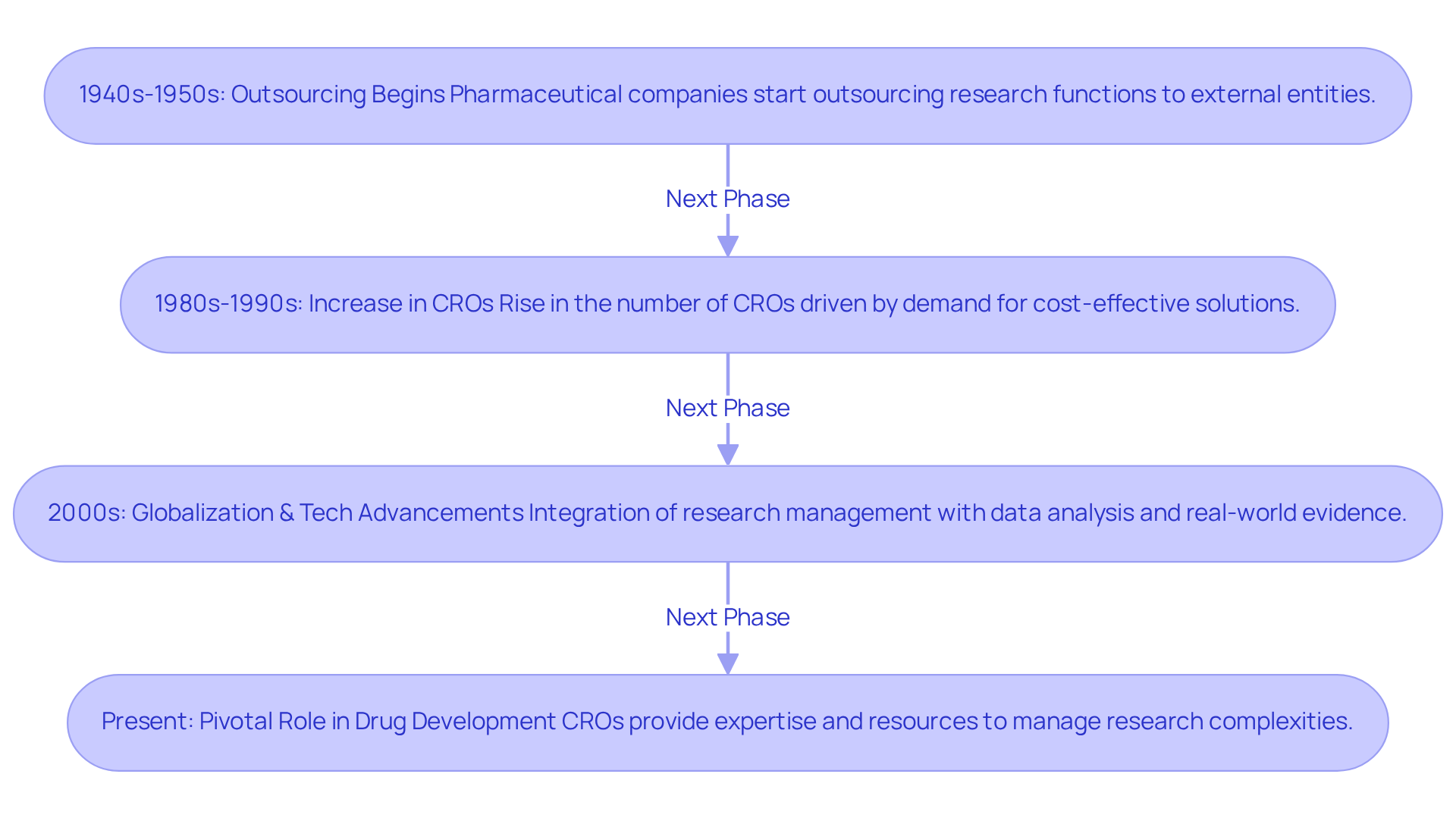 This flowchart shows how CROs have evolved over the decades. Each box represents a significant period in their development, with arrows indicating the progression of changes and advancements in the industry. This flowchart shows how CROs have evolved over the decades. Each box represents a significant period in their development, with arrows indicating the progression of changes and advancements in the industry.