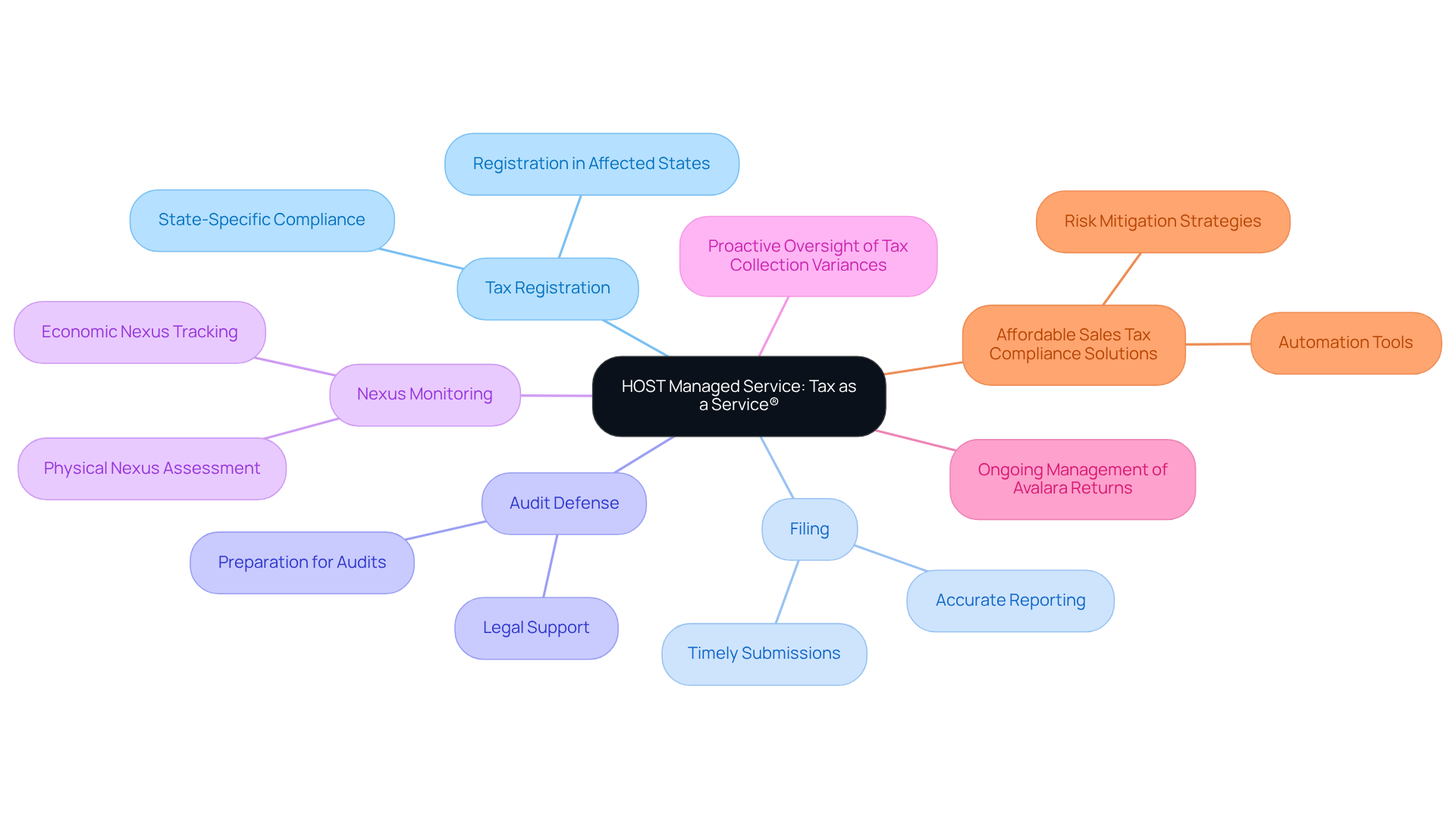 The central node represents HOST's comprehensive service, while the branches show the different components that help e-commerce businesses manage their sales tax compliance effectively. The central node represents HOST's comprehensive service, while the branches show the different components that help e-commerce businesses manage their sales tax compliance effectively.