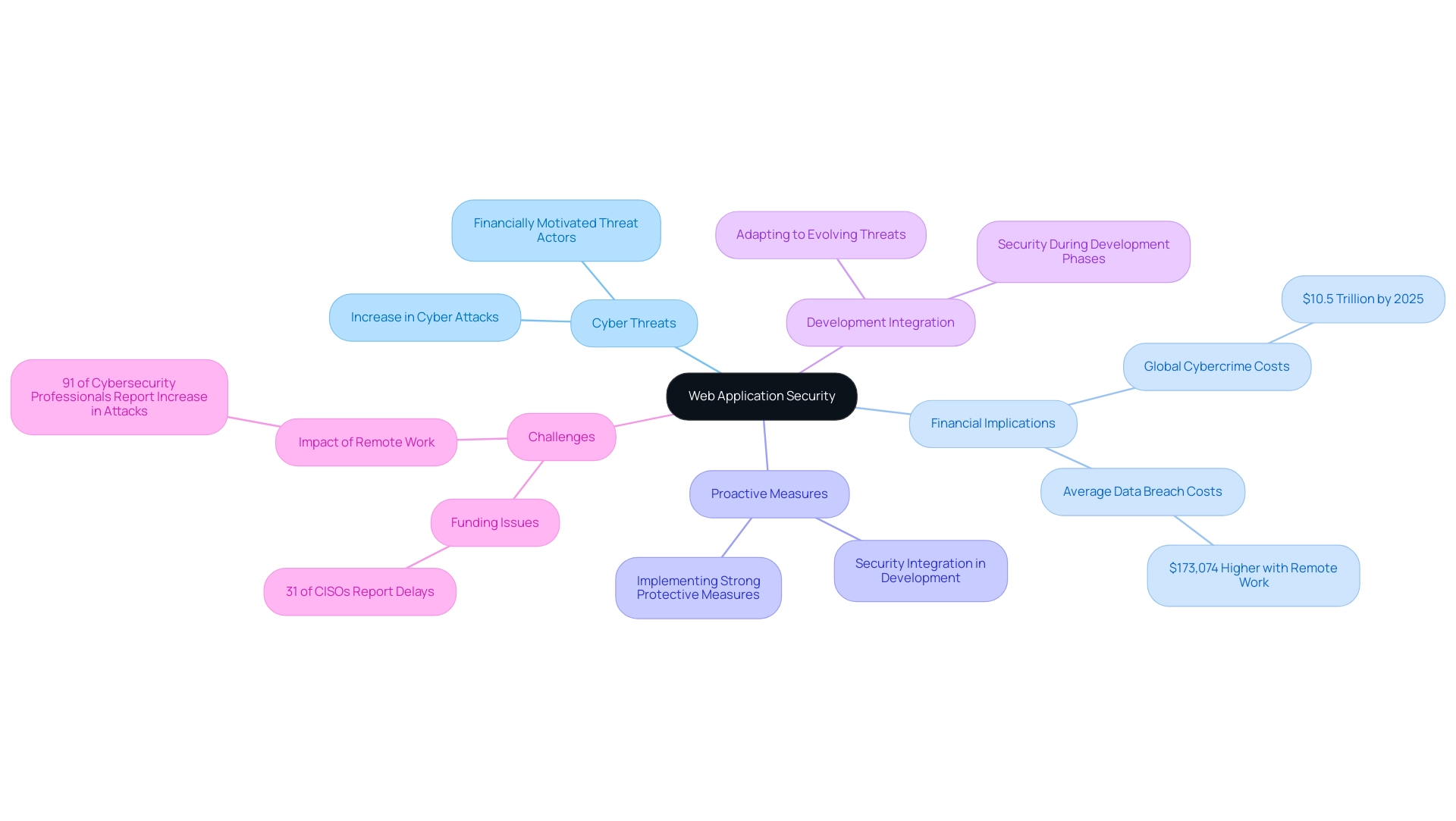 The central node represents web application security, with branches indicating key aspects such as threats, financial costs, proactive measures, and challenges.