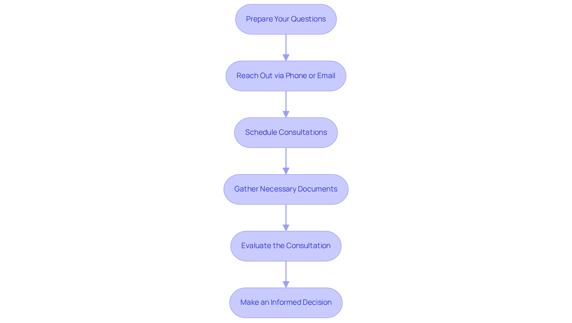 Each box represents a step in the process of reaching out to lawyers. Follow the arrows to see how to move from one step to the next, ensuring you cover all necessary actions for effective consultations.