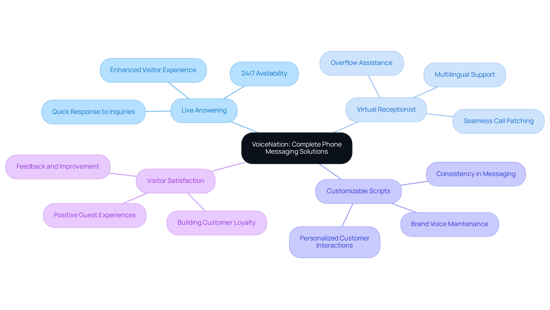 The central node represents VoiceNation's services, while the branches show specific features and their benefits. Follow the branches to understand how each service contributes to improving guest interactions. The central node represents VoiceNation's services, while the branches show specific features and their benefits. Follow the branches to understand how each service contributes to improving guest interactions.