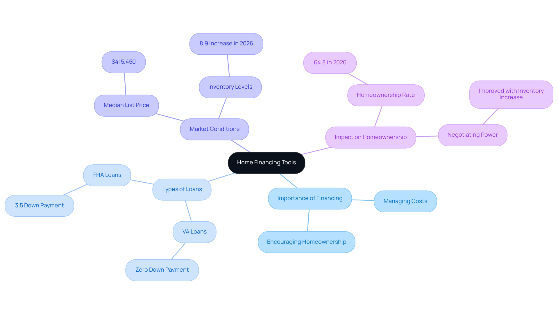 This mindmap illustrates the key components of home financing tools. Start at the center with the main topic, then explore each branch to see how different aspects like loan types and market conditions contribute to making homeownership achievable. This mindmap illustrates the key components of home financing tools. Start at the center with the main topic, then explore each branch to see how different aspects like loan types and market conditions contribute to making homeownership achievable.