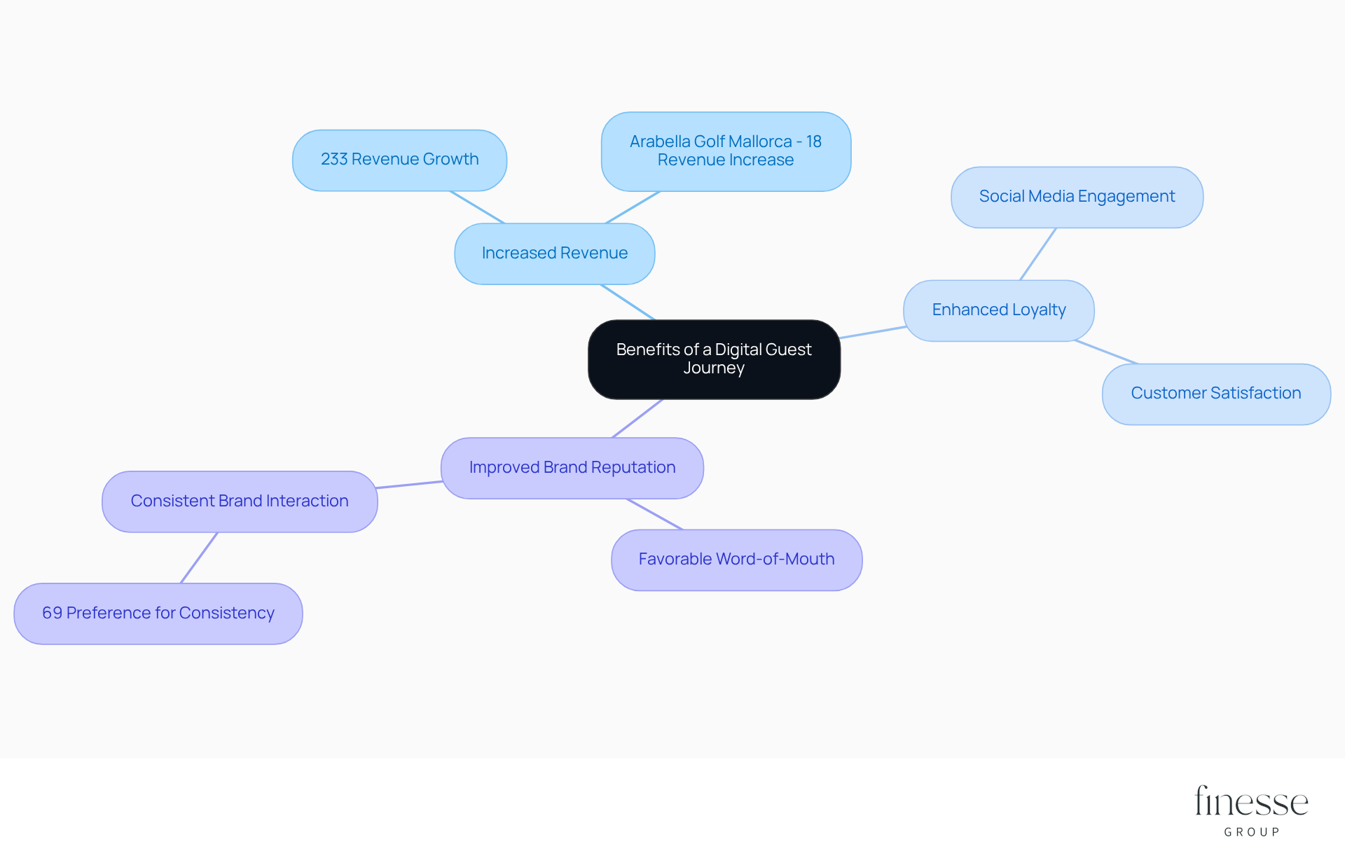 The central node represents the main concept, from which various benefits and examples branch out, illustrating how enhancing the guest experience can lead to greater revenue and loyalty. The central node represents the main concept, from which various benefits and examples branch out, illustrating how enhancing the guest experience can lead to greater revenue and loyalty.