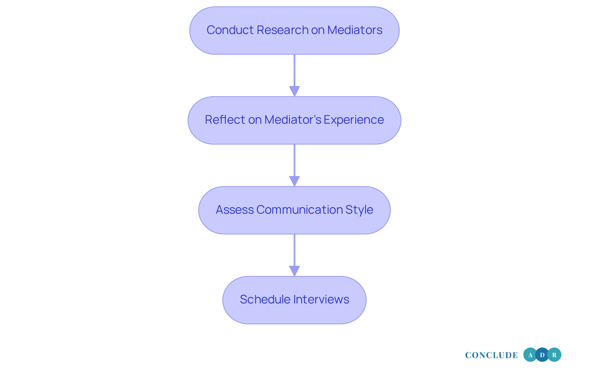 Each box represents a step in your journey to select a mediator — follow the arrows to see how to proceed from one step to the next.