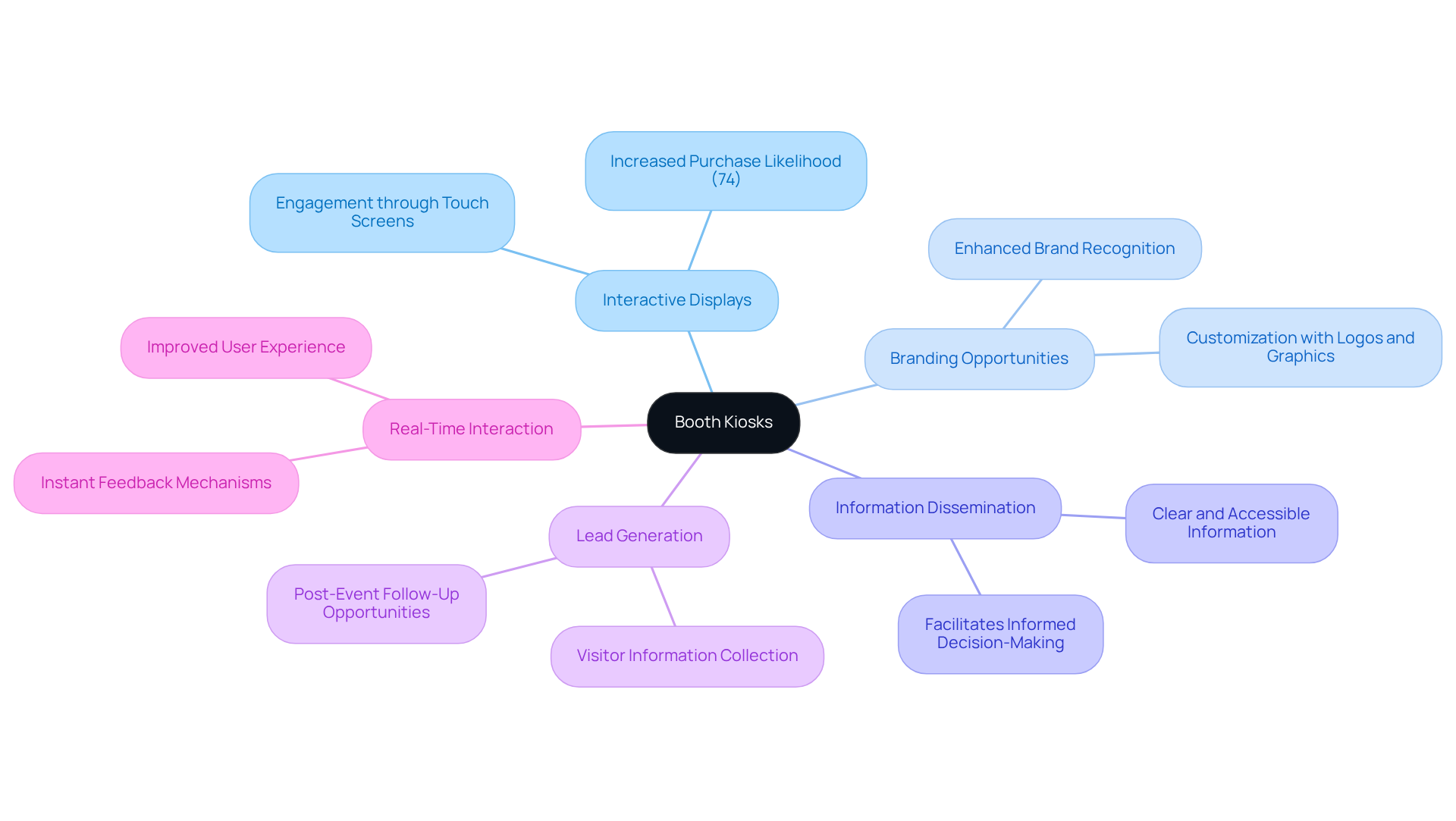 The central node represents booth kiosks, while the branches show different features. Each feature has its own benefits listed underneath, illustrating how they contribute to business success at events.