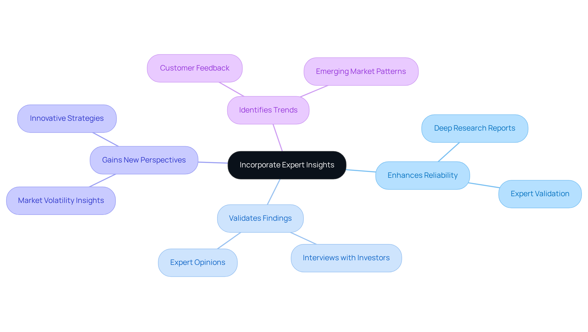 The central idea is about using expert insights to improve research. Each branch shows a different benefit or aspect of this process, helping you see how they all connect and contribute to better research outcomes. The central idea is about using expert insights to improve research. Each branch shows a different benefit or aspect of this process, helping you see how they all connect and contribute to better research outcomes.