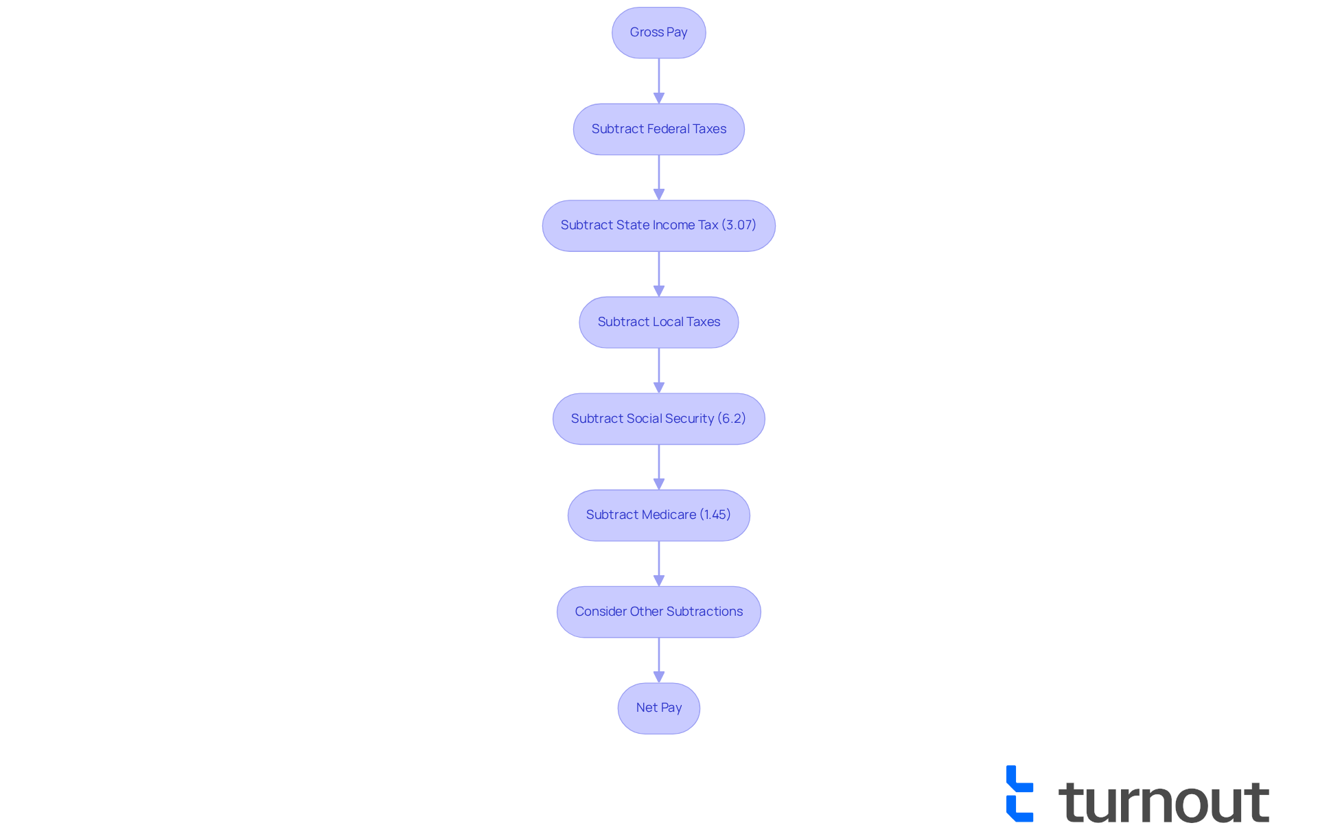 This flowchart guides you through calculating your net pay. Start with your gross pay and follow the arrows to see each deduction until you reach your final net pay. Each box represents a step in the calculation, so you can easily understand how much money you take home after taxes and deductions.